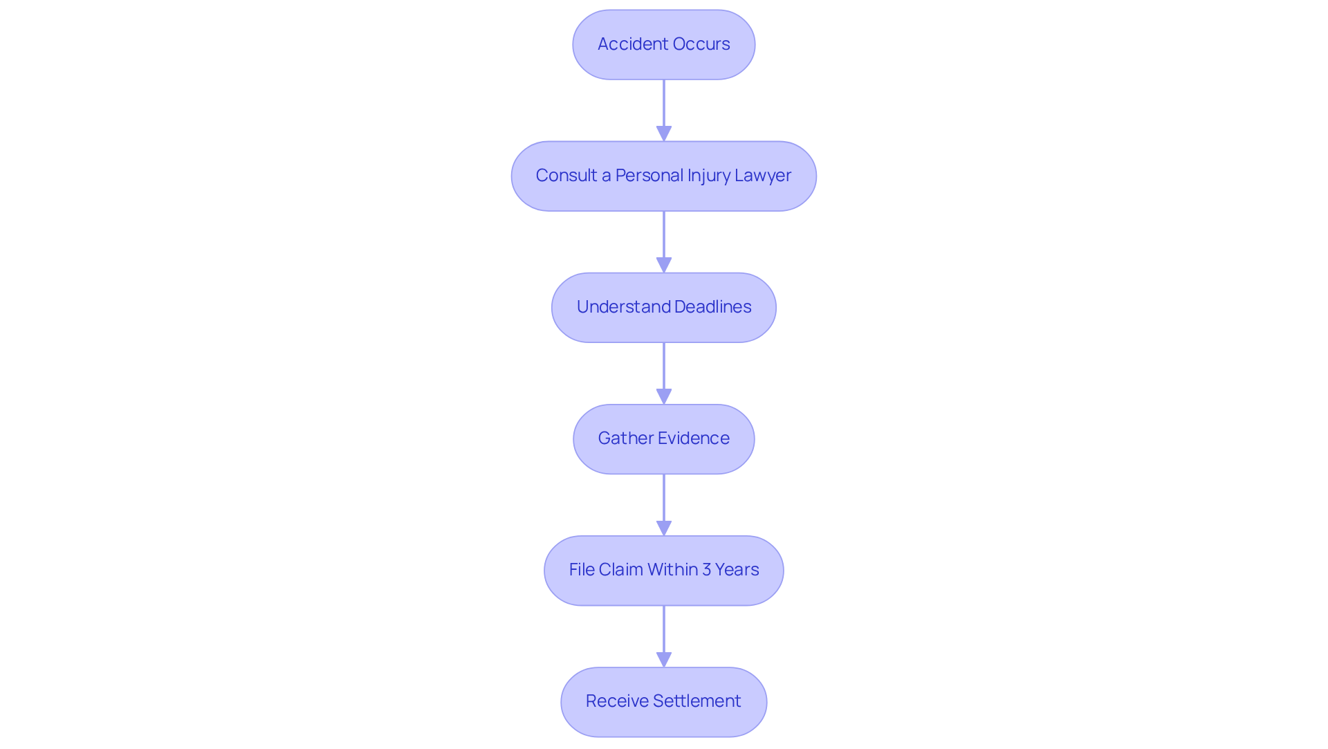 This flowchart guides you through the process of filing a personal injury claim. Each box represents a step you need to take, starting from the accident and leading to the potential settlement. Follow the arrows to see how each action connects to the next, emphasizing the importance of acting quickly to secure your rights.