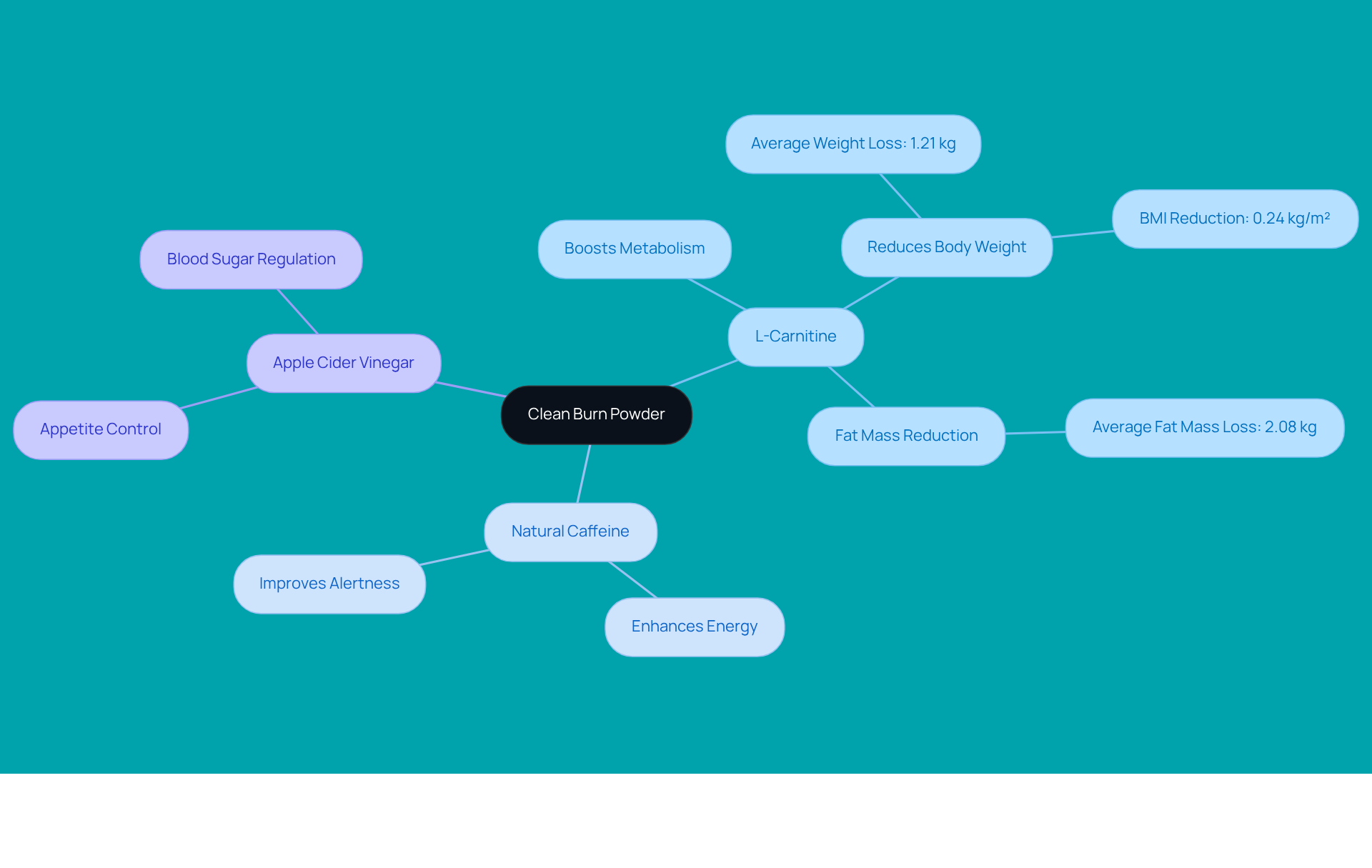 The center represents the product, and the branches show how each ingredient contributes to wellness. Follow the branches to discover the benefits and how they support your weight loss journey.
