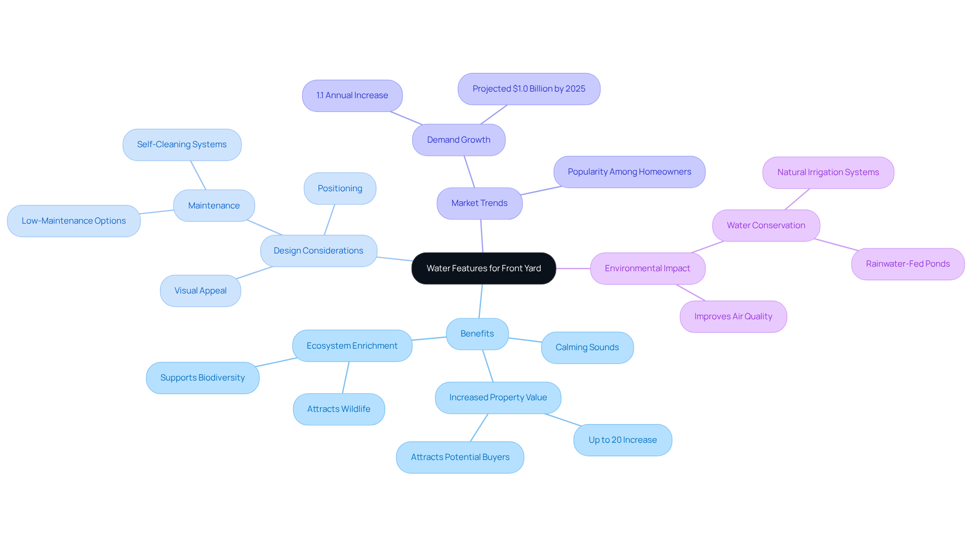 The central node represents the main idea of using water features, while the branches show the various benefits, design tips, market trends, and environmental impacts associated with them.