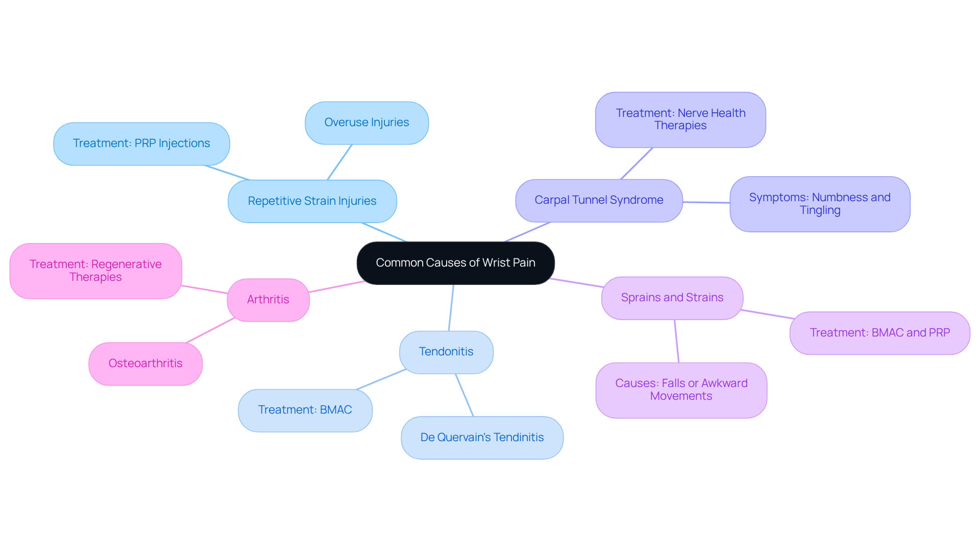 The central node represents the overall topic of wrist pain causes. Each branch shows a specific cause, and you can follow the branches to see related treatments or details. The different colors help differentiate each cause for easier understanding.