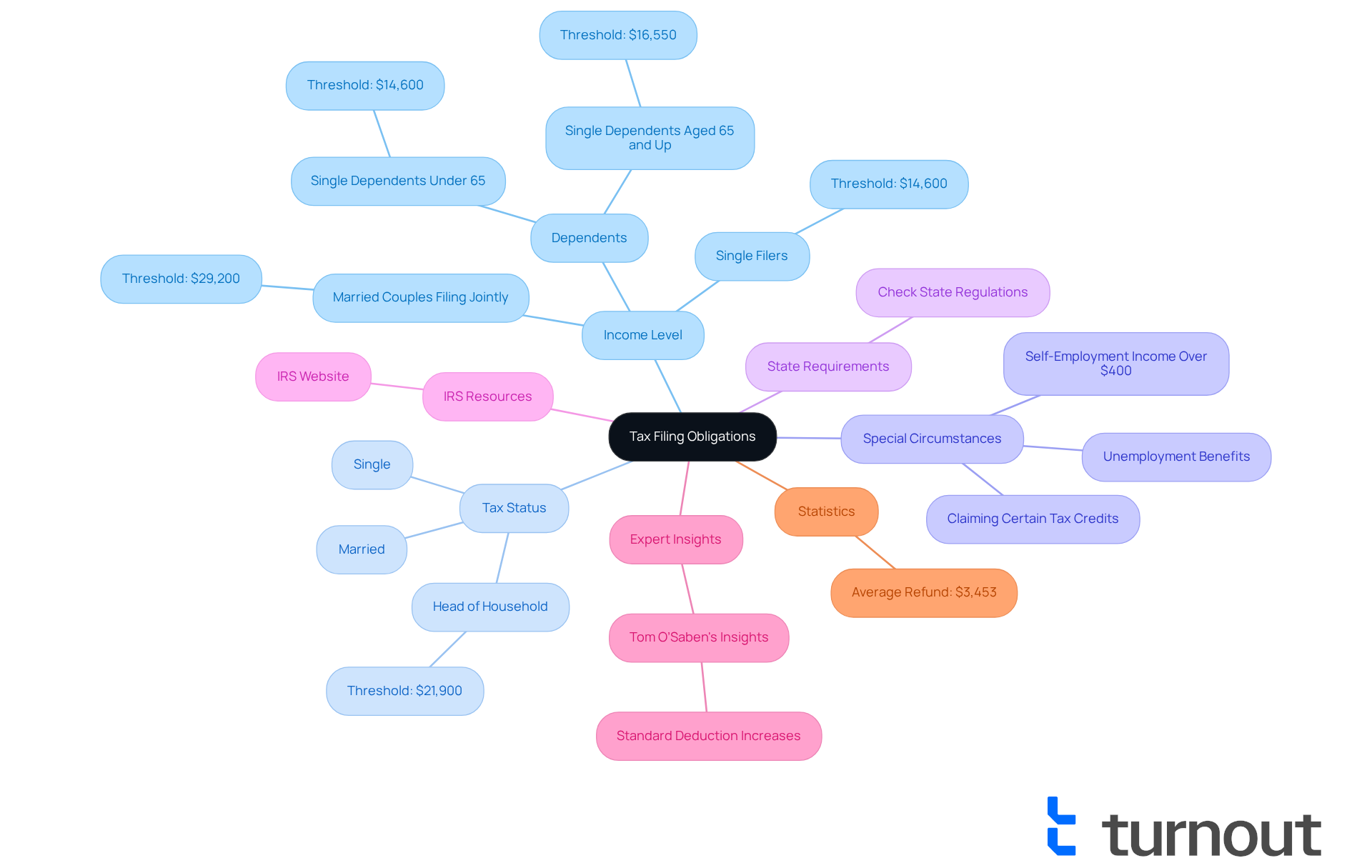 The central node represents the overall topic, while the branches show different factors that influence your tax filing requirements. Each branch and sub-branch provides specific details that can help you navigate the complexities of tax season.