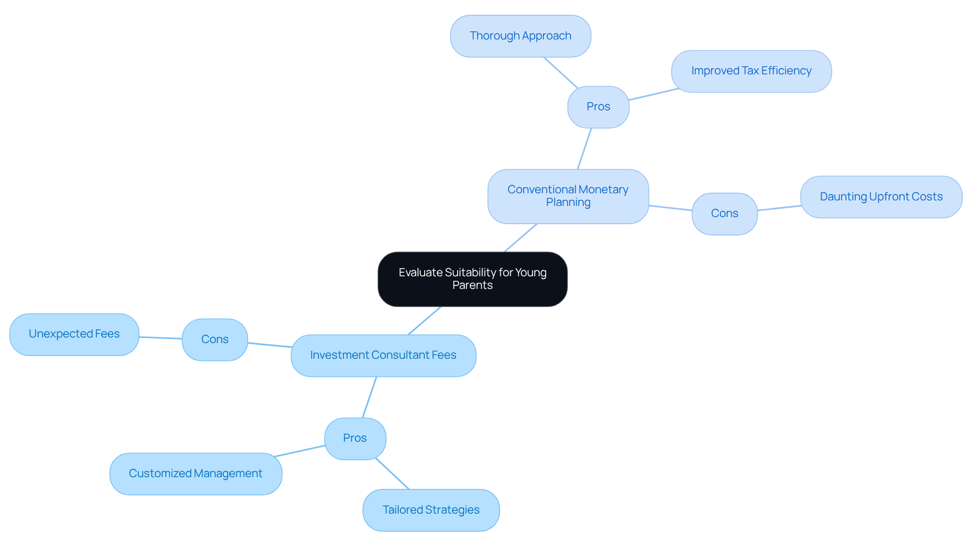 This mindmap helps you see the advantages and disadvantages of two financial planning methods for young parents. Start at the center with the main topic, then explore the branches to understand the benefits and drawbacks of each approach. This mindmap helps you see the advantages and disadvantages of two financial planning methods for young parents. Start at the center with the main topic, then explore the branches to understand the benefits and drawbacks of each approach.