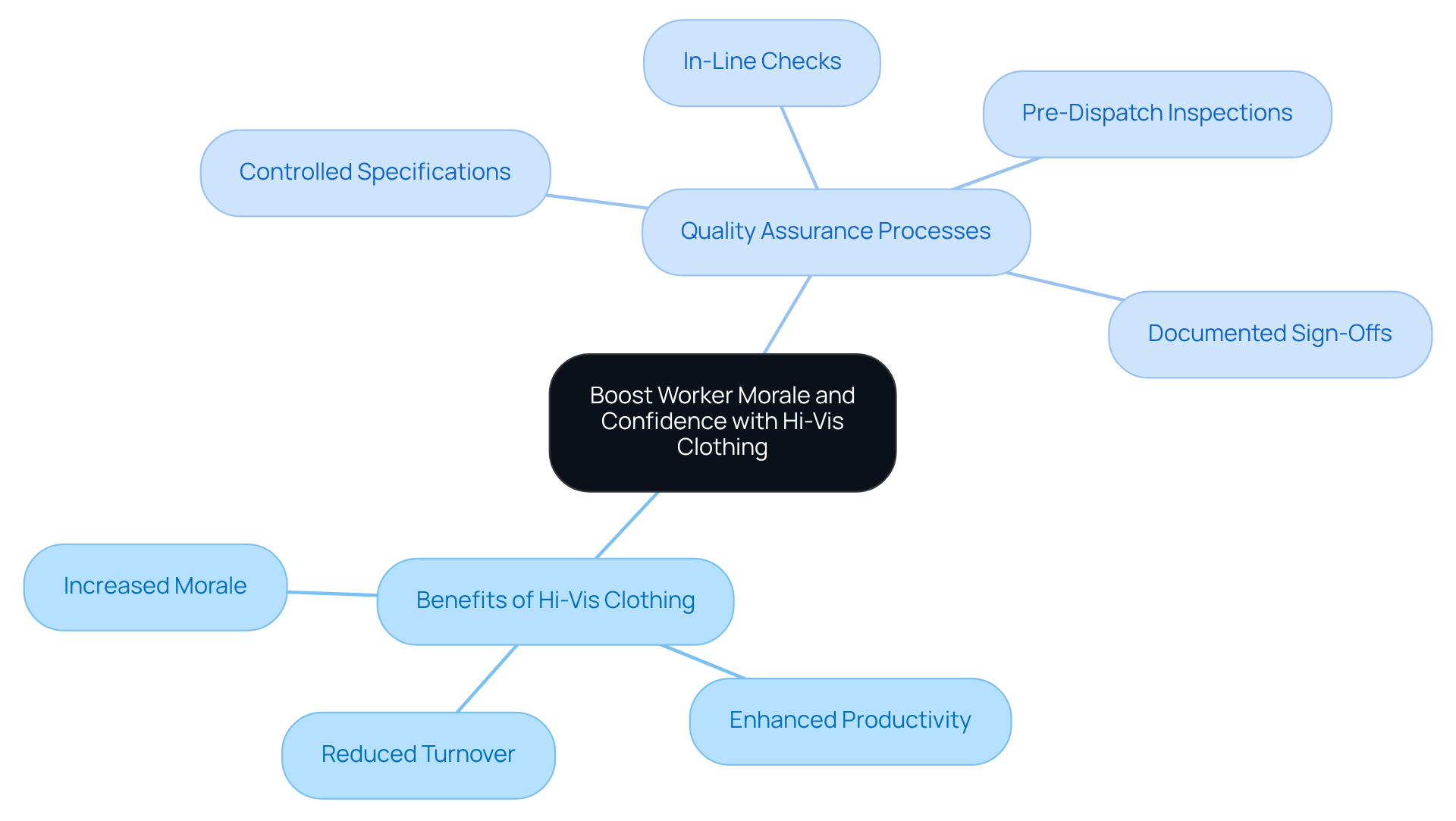 The central idea is about boosting morale through hi-vis clothing. The branches show the benefits for employees and the quality checks that ensure the clothing is safe and reliable. Each branch helps you understand how these elements connect to create a positive workplace.