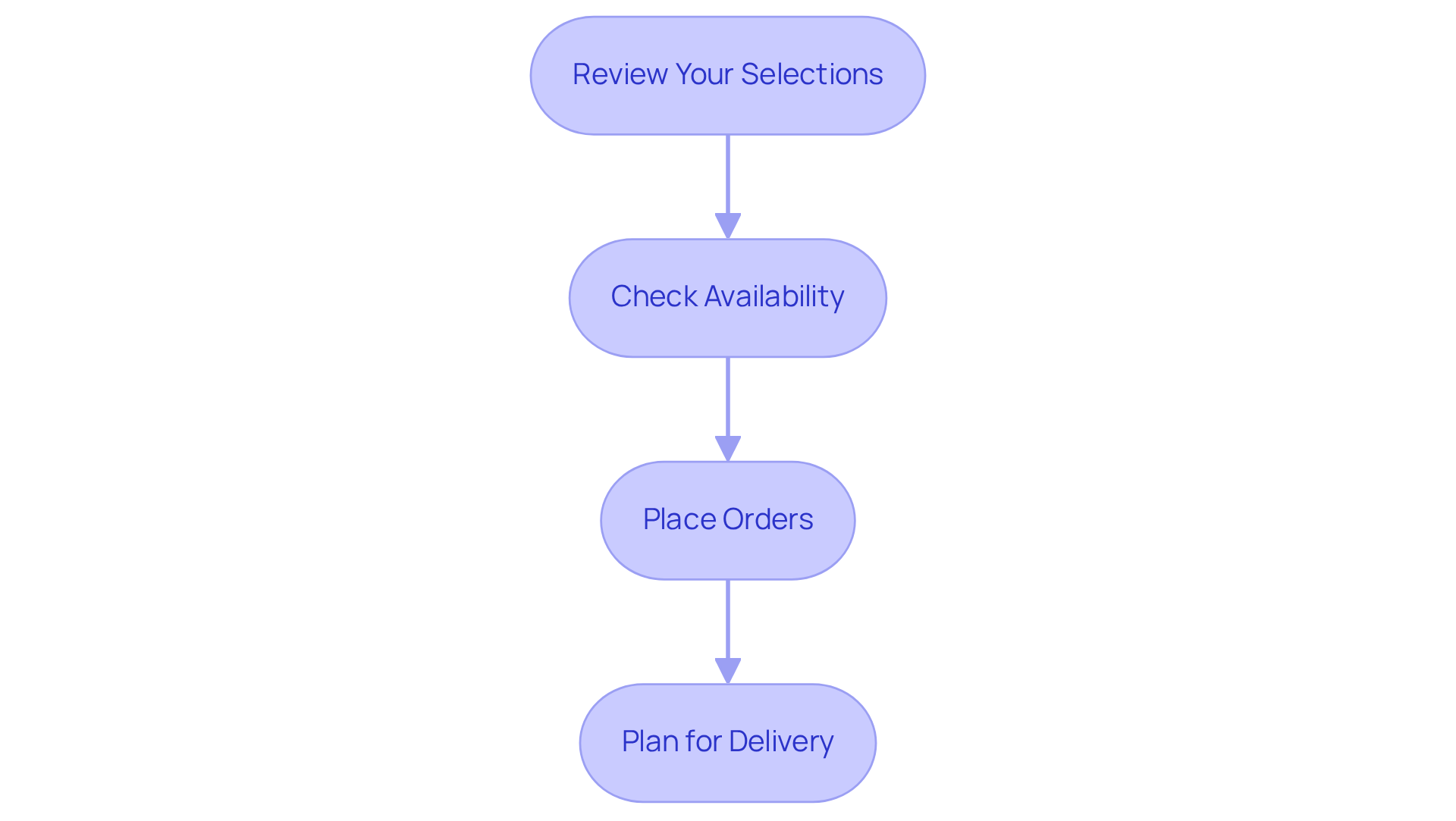 Each box shows a step in the purchasing process. Follow the arrows to see how to move from reviewing your selections to planning delivery.