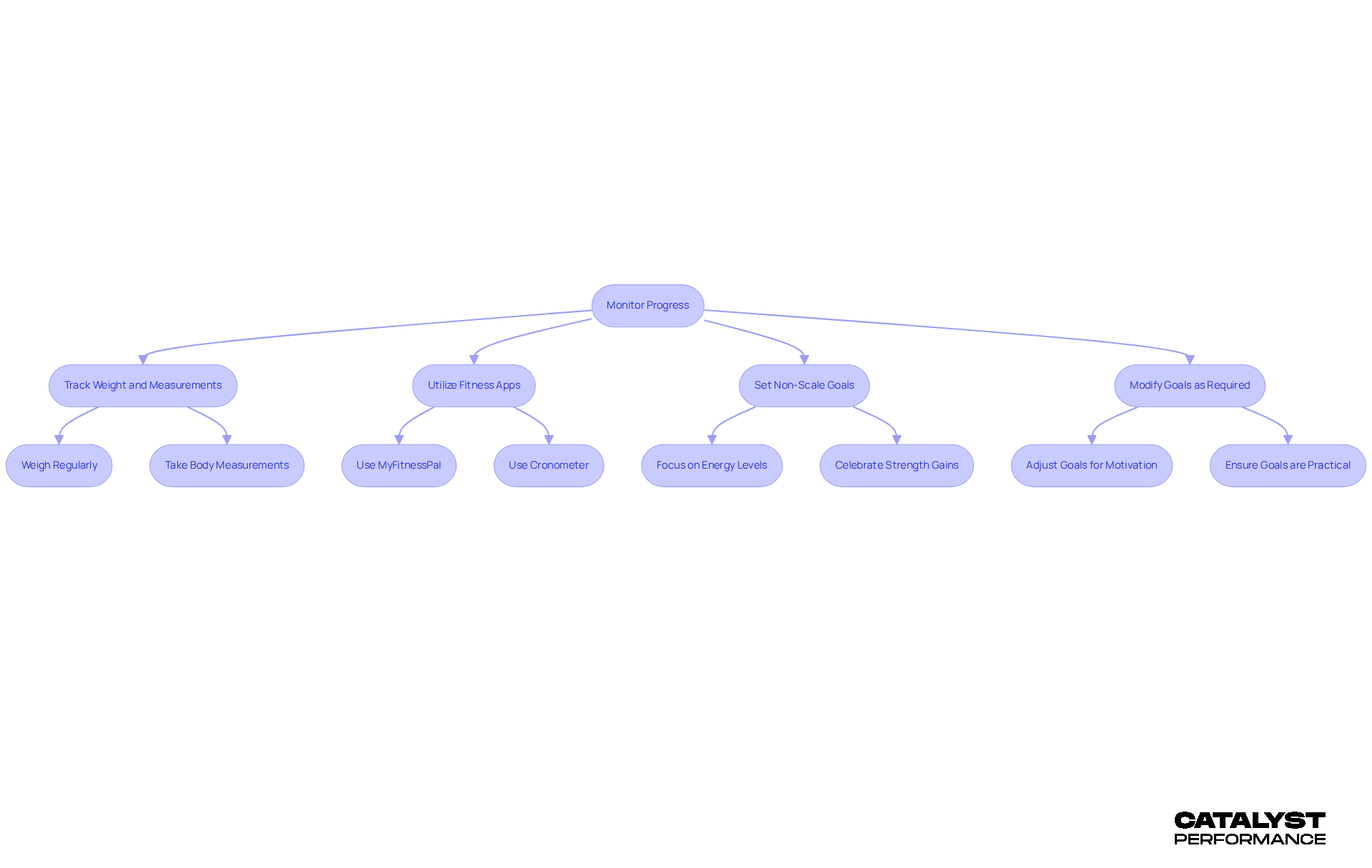Follow the arrows to see how to effectively track your weight loss journey. Each step represents an action you can take, and the sub-steps provide additional tips to enhance your progress.