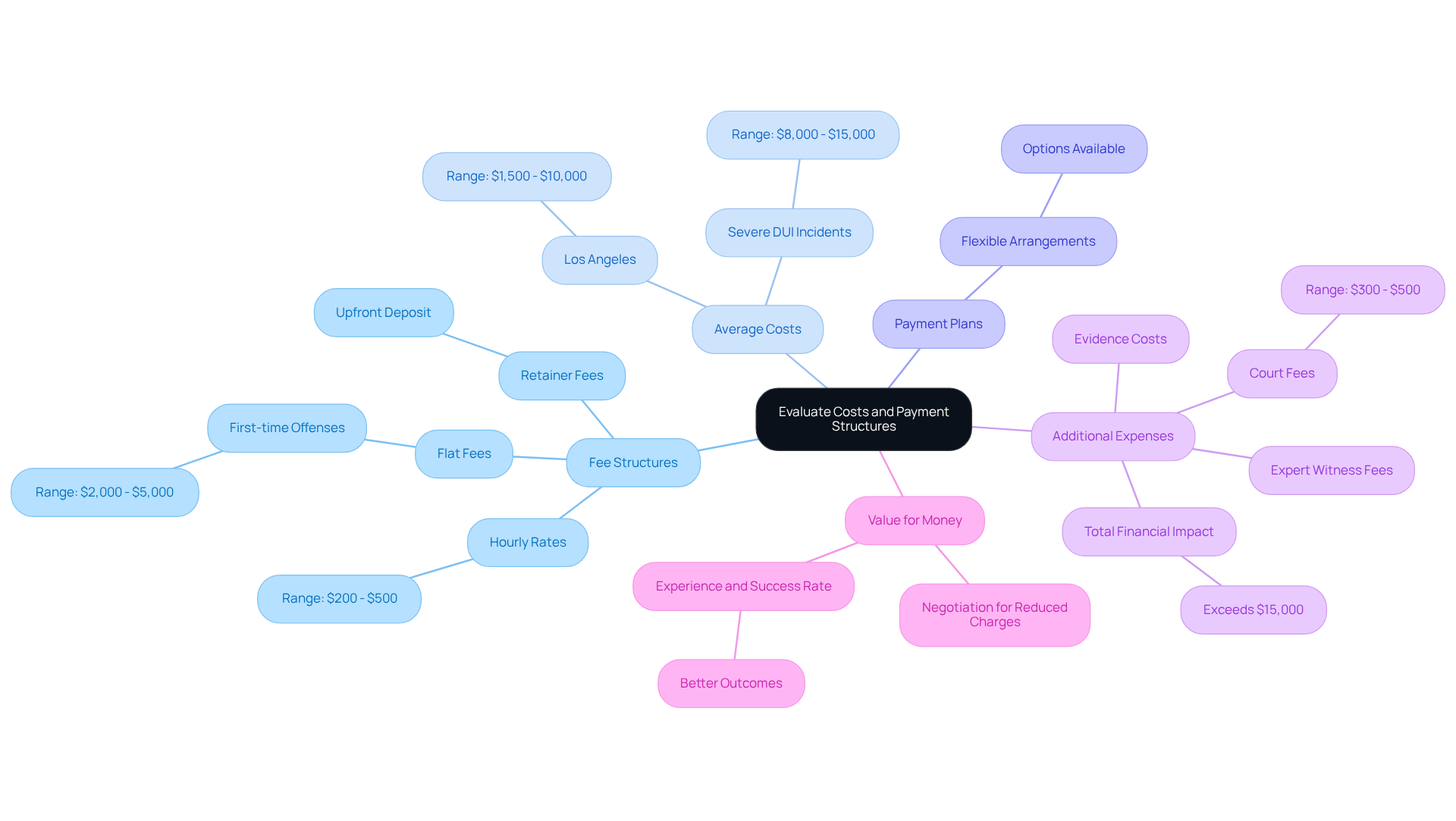 This mindmap starts with the main topic in the center and branches out into key areas to consider when evaluating costs. Each branch represents a different aspect of costs, helping you see how they relate to your decision-making process. This mindmap starts with the main topic in the center and branches out into key areas to consider when evaluating costs. Each branch represents a different aspect of costs, helping you see how they relate to your decision-making process.