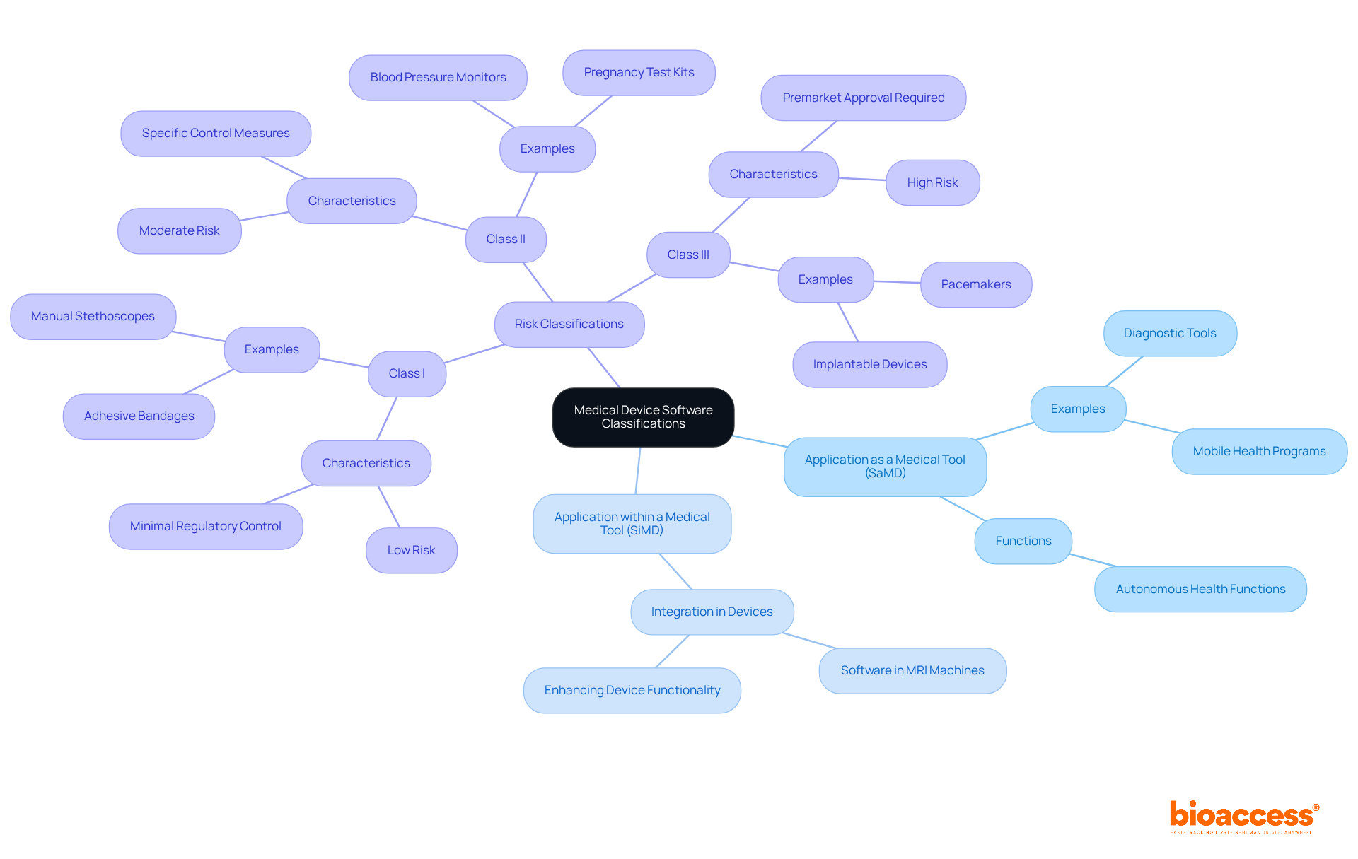 The central node represents the main topic of medical device software classifications. Branches illustrate the two primary categories and their characteristics, while sub-branches provide detailed examples and descriptions related to each classification, helping you see how everything connects. The central node represents the main topic of medical device software classifications. Branches illustrate the two primary categories and their characteristics, while sub-branches provide detailed examples and descriptions related to each classification, helping you see how everything connects.