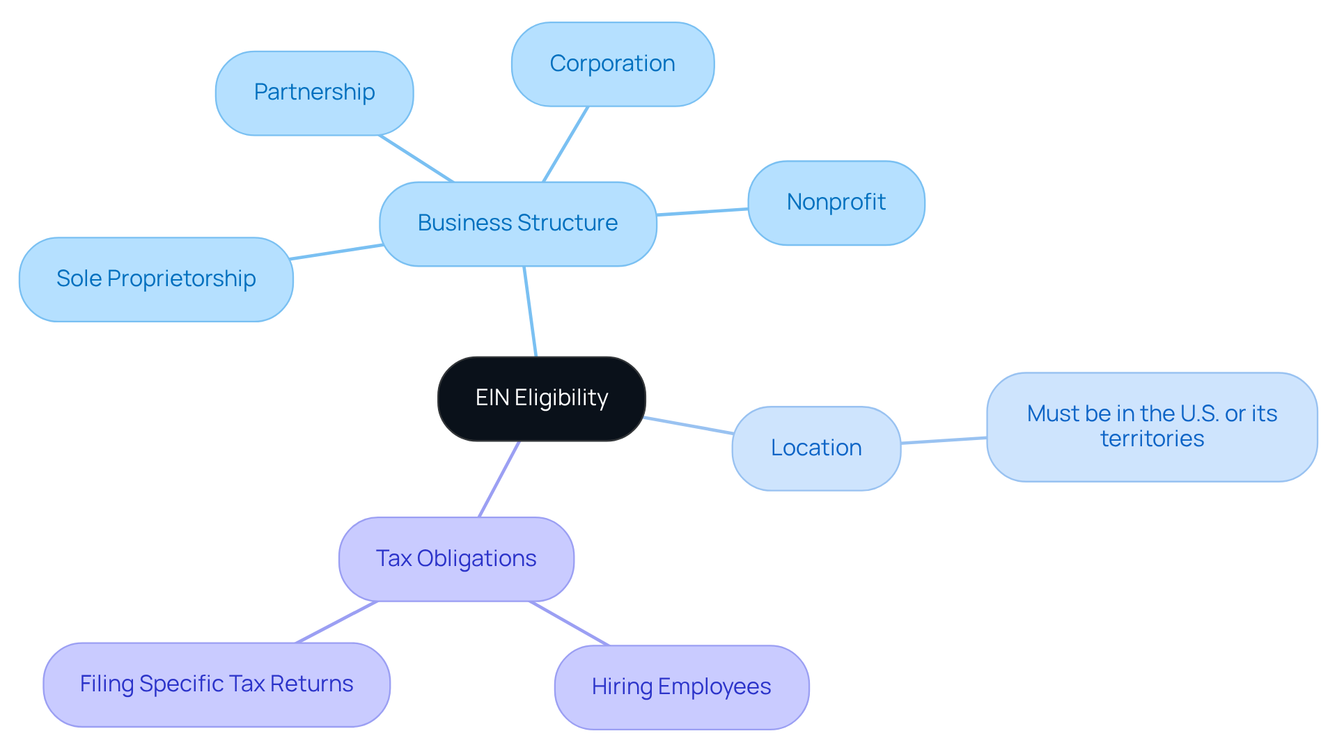 The central node represents the main topic of EIN eligibility. Each branch shows a different factor that affects eligibility, with further details under each category. This helps you visualize what you need to consider before applying for an EIN. The central node represents the main topic of EIN eligibility. Each branch shows a different factor that affects eligibility, with further details under each category. This helps you visualize what you need to consider before applying for an EIN.