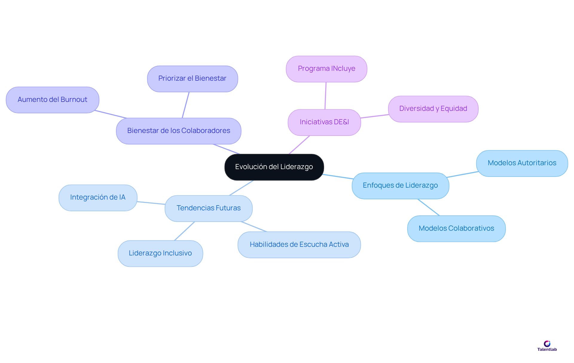 Este mindmap te ayudará a visualizar cómo se relacionan diferentes aspectos del liderazgo moderno. Comienza en el centro con la evolución del liderazgo y sigue las ramas para explorar enfoques, tendencias y la importancia del bienestar en el trabajo.