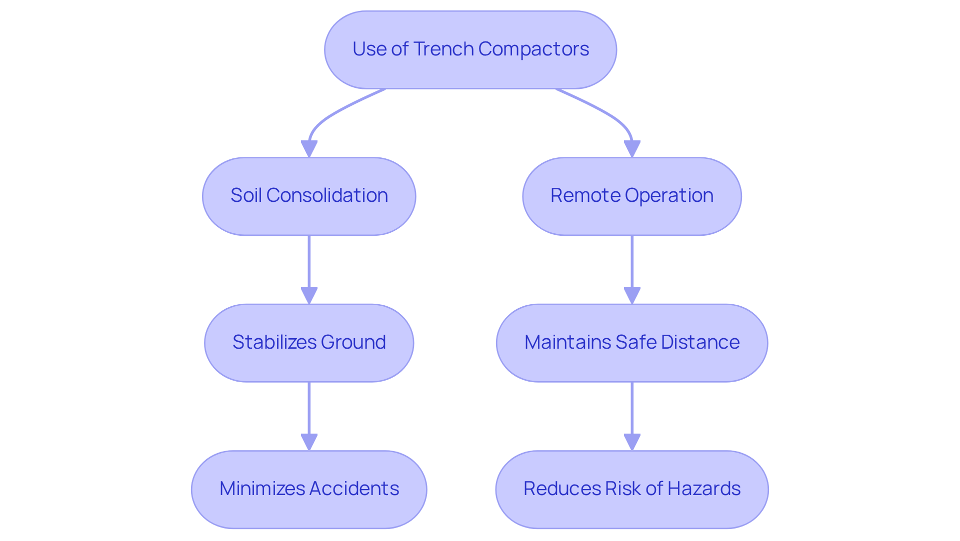 Follow the arrows to see how using trench compactors leads to safer job sites. Each step shows how actions like soil consolidation and remote operation contribute to reducing risks and protecting workers. Follow the arrows to see how using trench compactors leads to safer job sites. Each step shows how actions like soil consolidation and remote operation contribute to reducing risks and protecting workers.