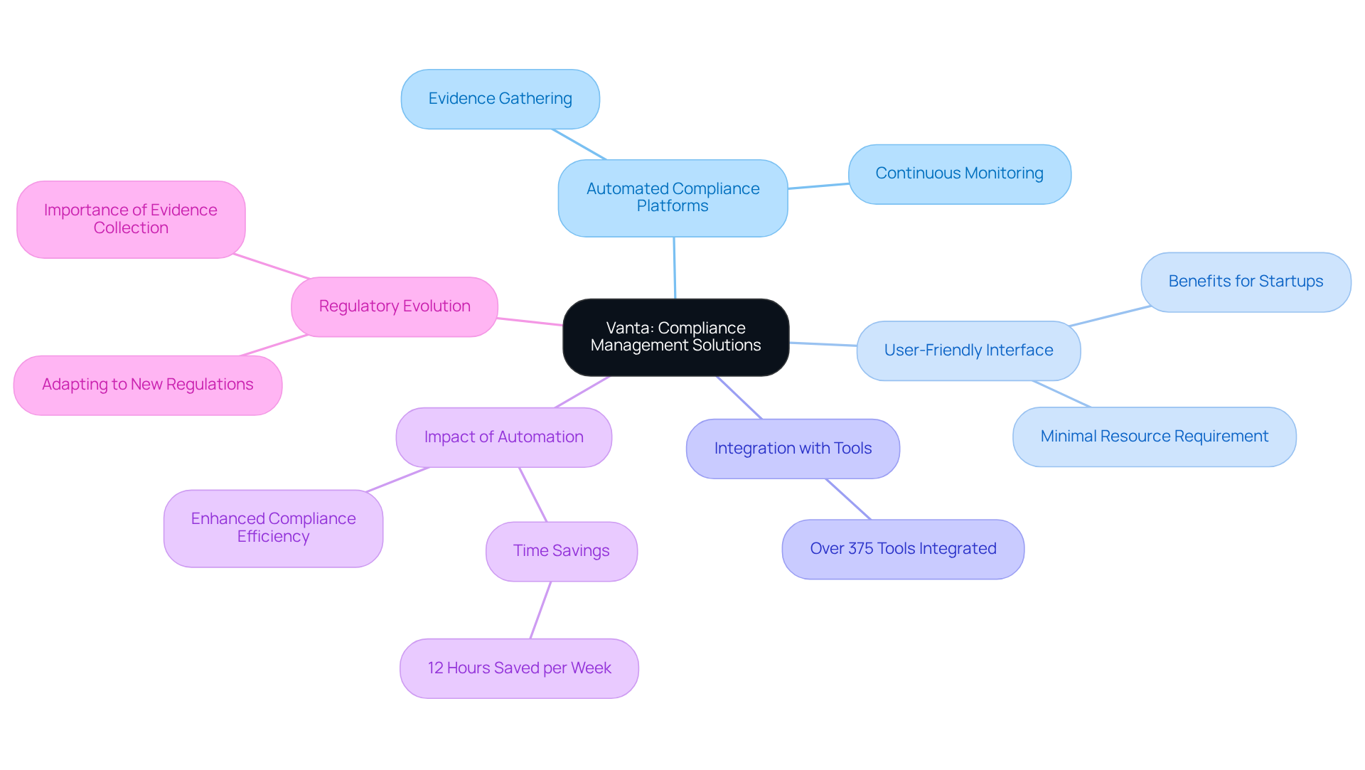 The central node represents Vanta's platform, while the branches show different aspects of its solutions. Each sub-branch provides more detail, helping you understand how Vanta supports compliance management.