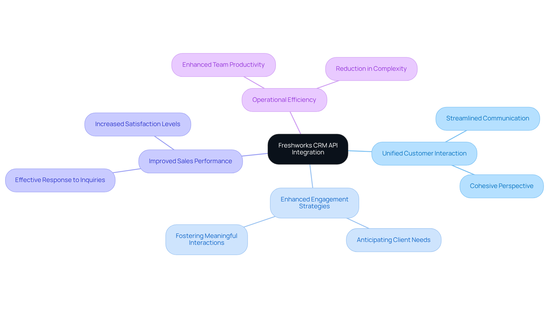 The central node represents the API integration, while the branches show the key benefits and outcomes. Each sub-branch provides more detail on how these benefits manifest in real-world applications.