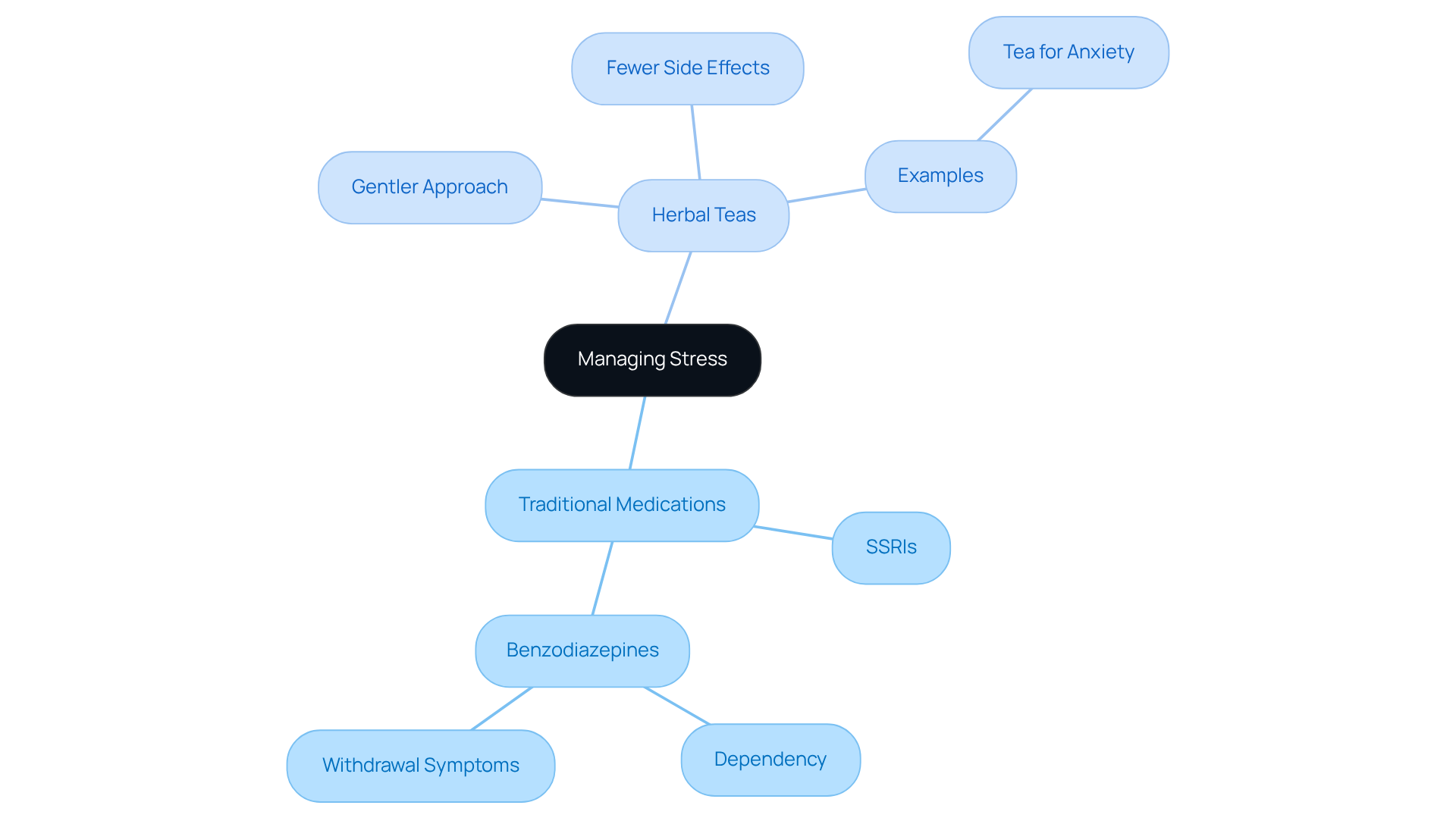 The central node represents the main topic of managing stress. The branches show two different approaches: traditional medications and herbal teas, with further details about each option. This layout helps you understand the benefits and drawbacks of each method.