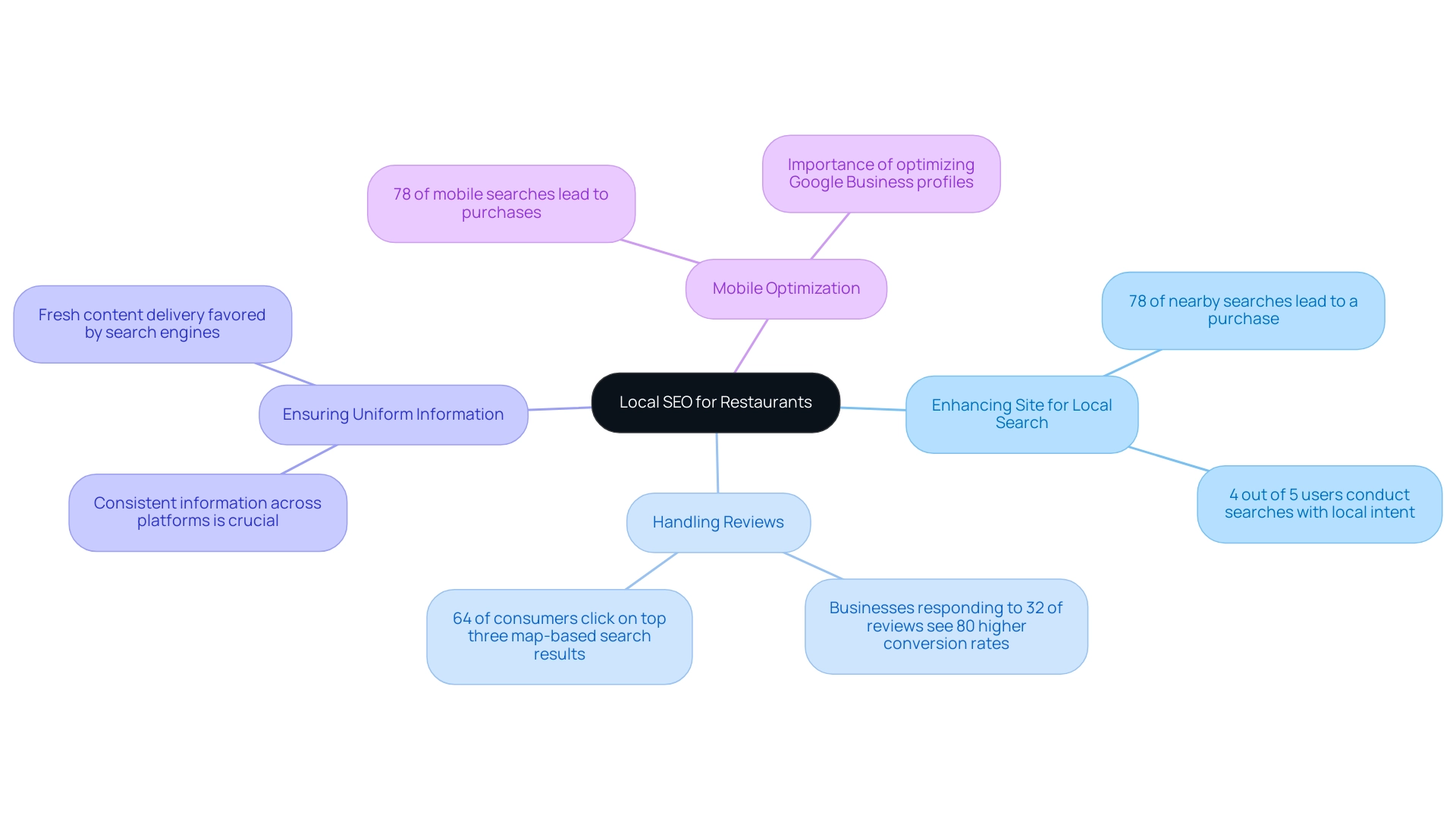 The central node represents Local SEO, with branches highlighting key elements and their corresponding statistics for better understanding.