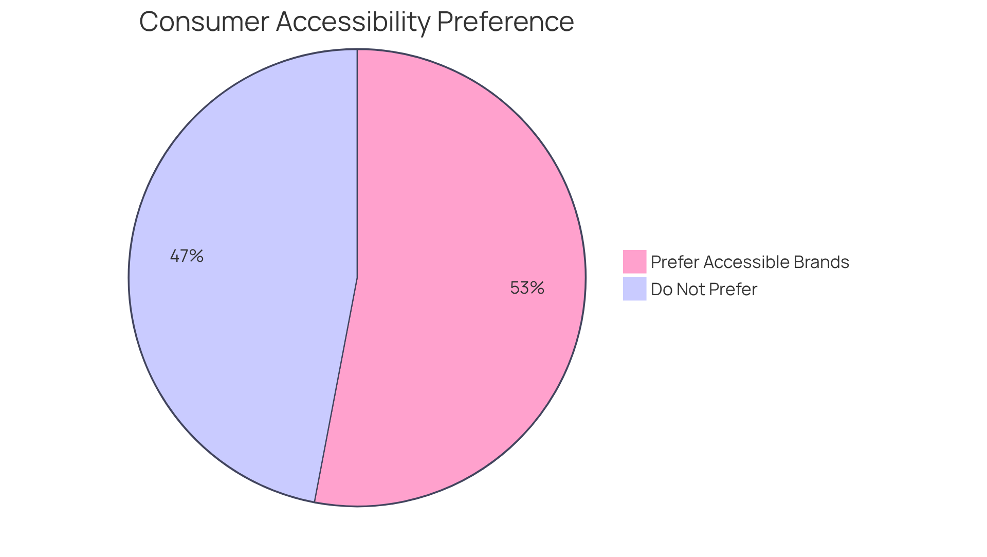 This chart shows how many consumers value accessibility in brands - the larger slice means more people prefer brands that focus on being inclusive.