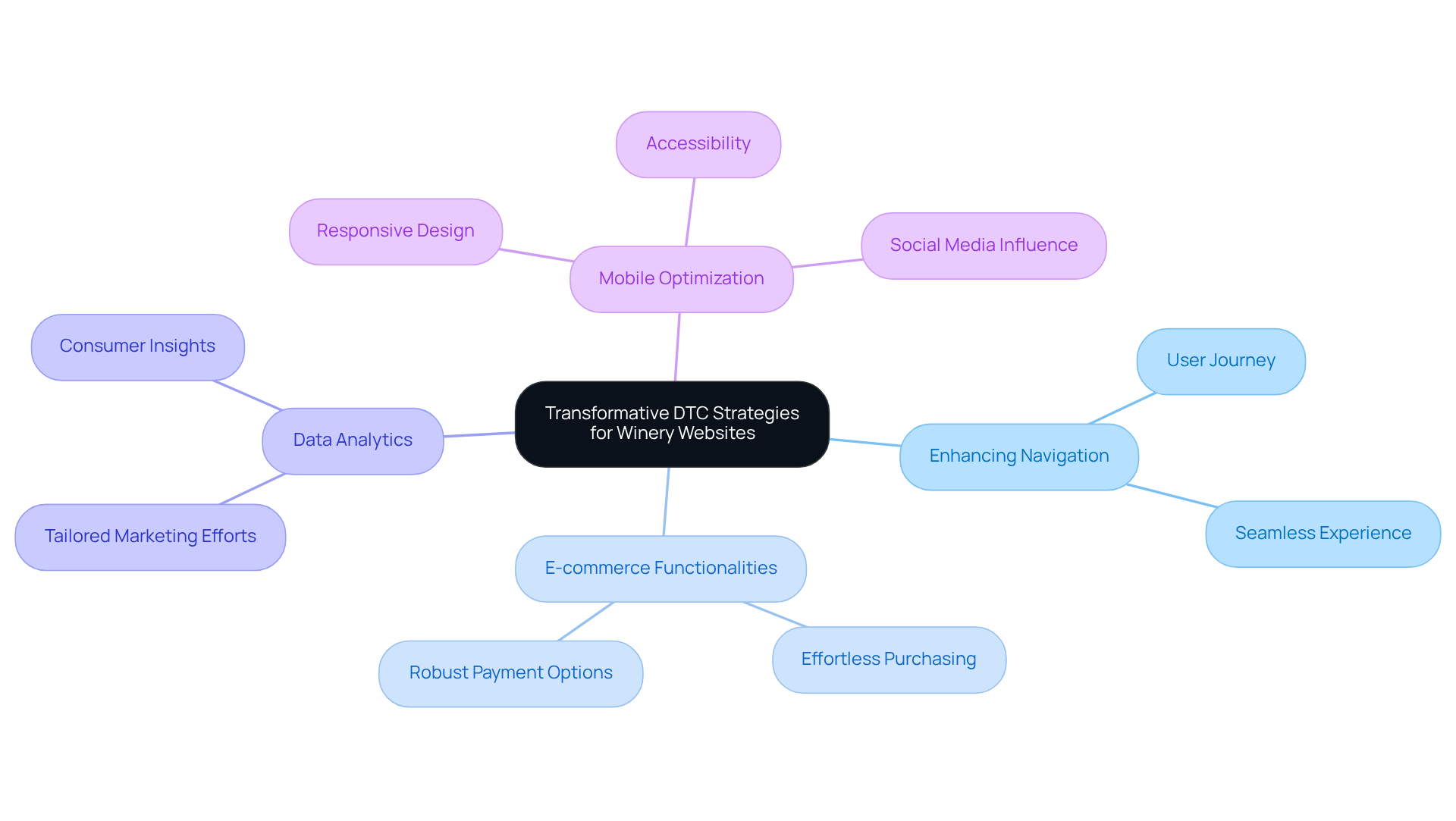 The central idea represents the overall theme of transforming winery websites. The branches show specific strategies that contribute to this transformation, demonstrating how each area plays a role in engaging consumers and driving sales.