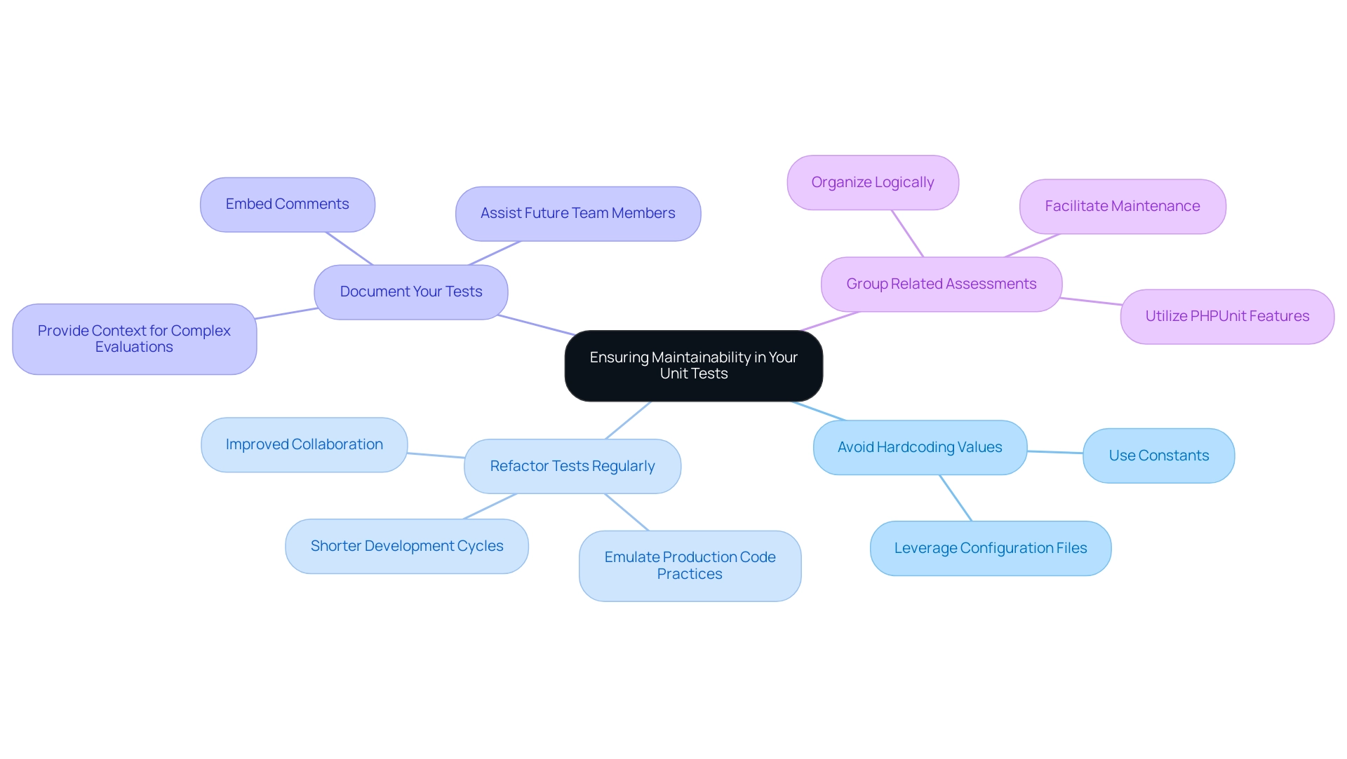 The central node represents the main theme, with branches illustrating individual best practices for maintainability in unit tests.