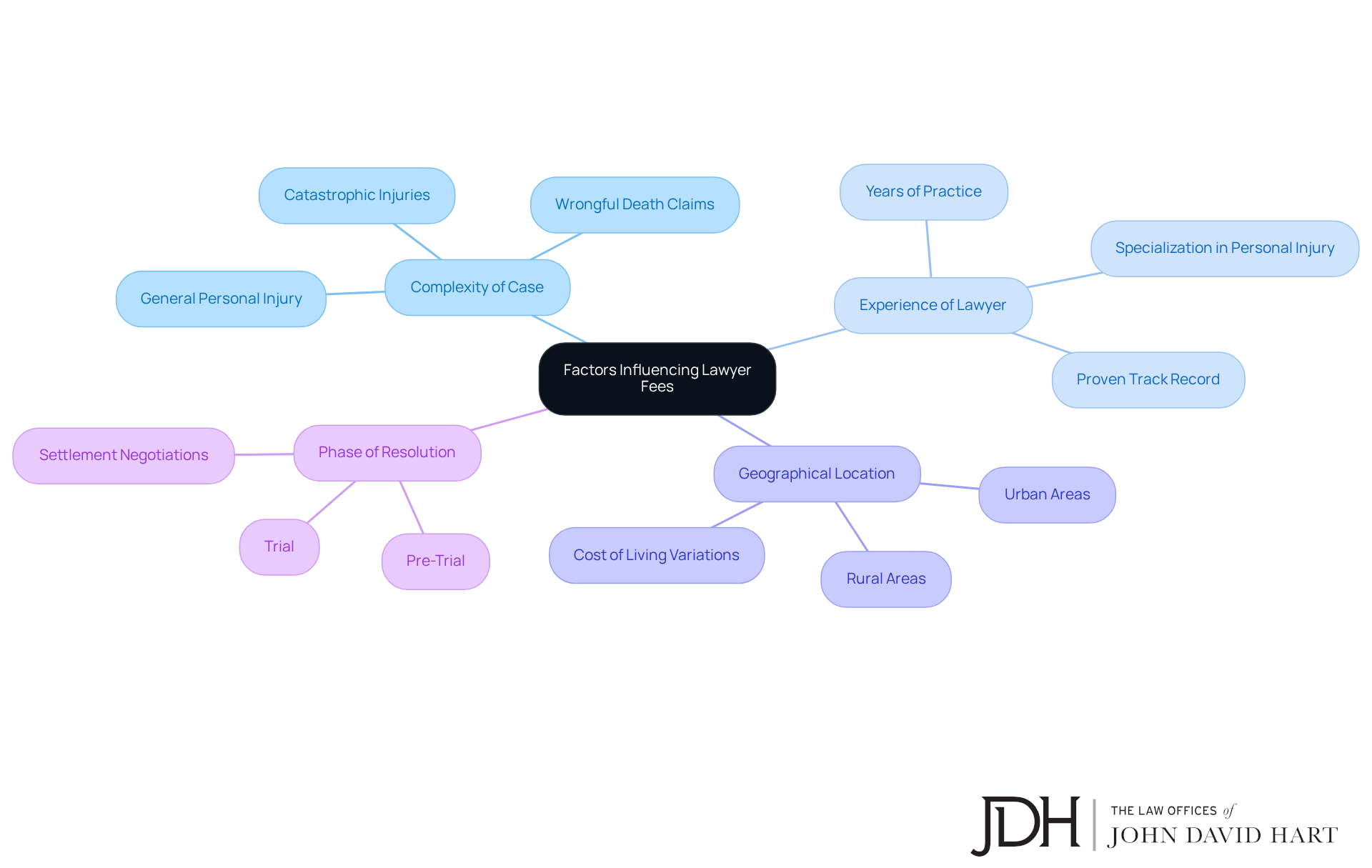 Each branch shows a different factor that influences how much you might pay for a lawyer. The more complex or experienced the lawyer, the higher the fees could be, and geographical differences can also affect costs.