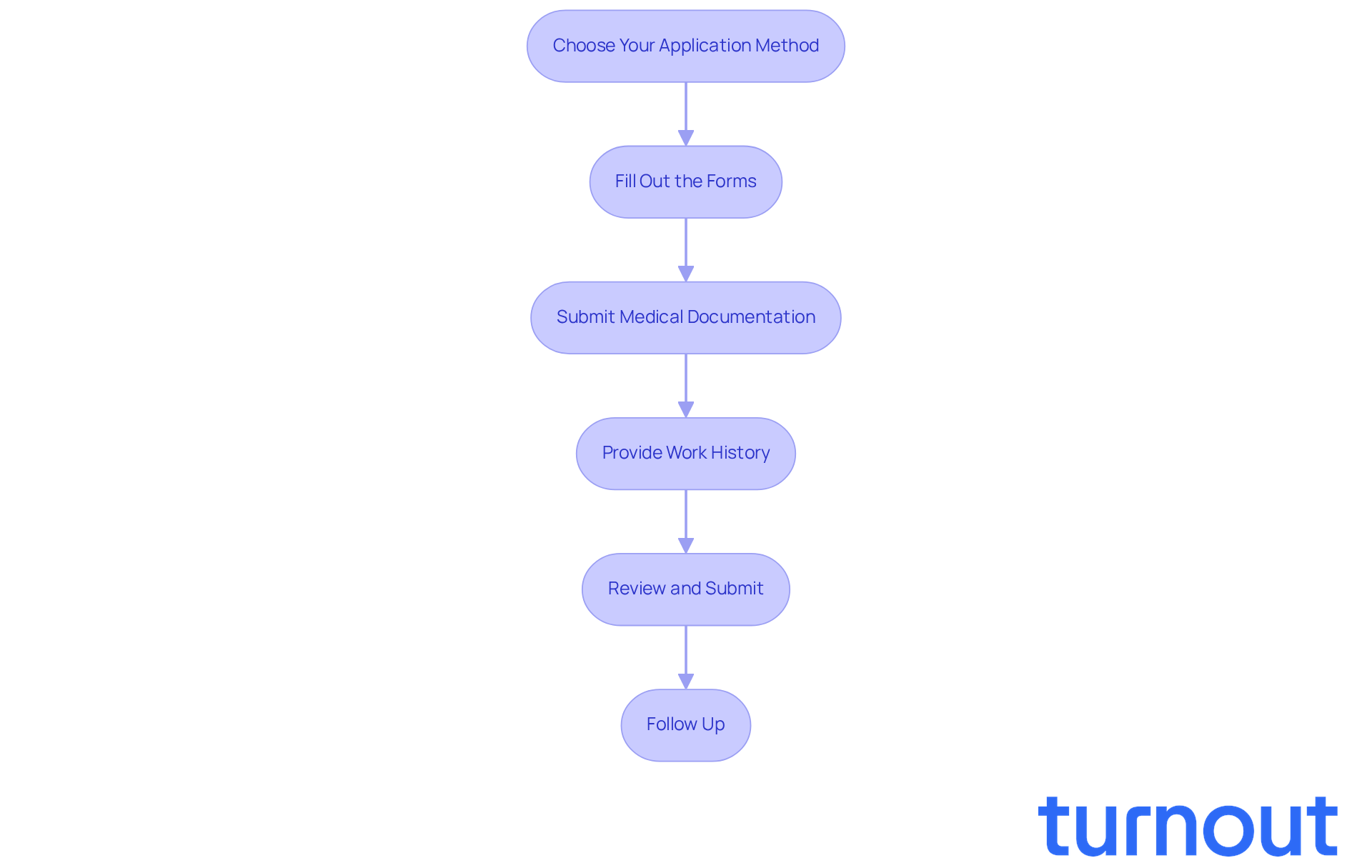 Each box represents a step you need to take in the SSDI application process. Follow the arrows to see how to move from one step to the next, ensuring you complete each part thoroughly for the best chance of approval. Each box represents a step you need to take in the SSDI application process. Follow the arrows to see how to move from one step to the next, ensuring you complete each part thoroughly for the best chance of approval.
