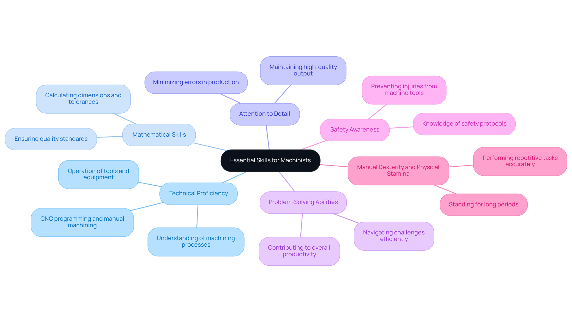 The central node represents the main topic, while each branch shows a key skill needed for machinists. Follow the branches to understand what each skill entails and how they contribute to the role. The central node represents the main topic, while each branch shows a key skill needed for machinists. Follow the branches to understand what each skill entails and how they contribute to the role.