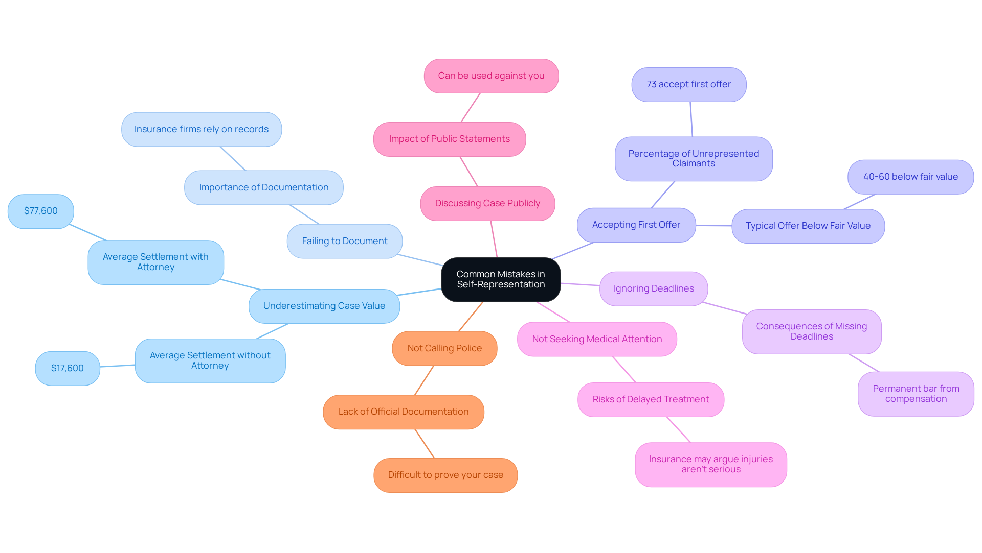 This mindmap shows the key mistakes to avoid when handling your personal injury claim without an attorney. Each branch represents a specific pitfall, and the sub-branches provide additional details or statistics to help you understand why these mistakes can be detrimental to your case.