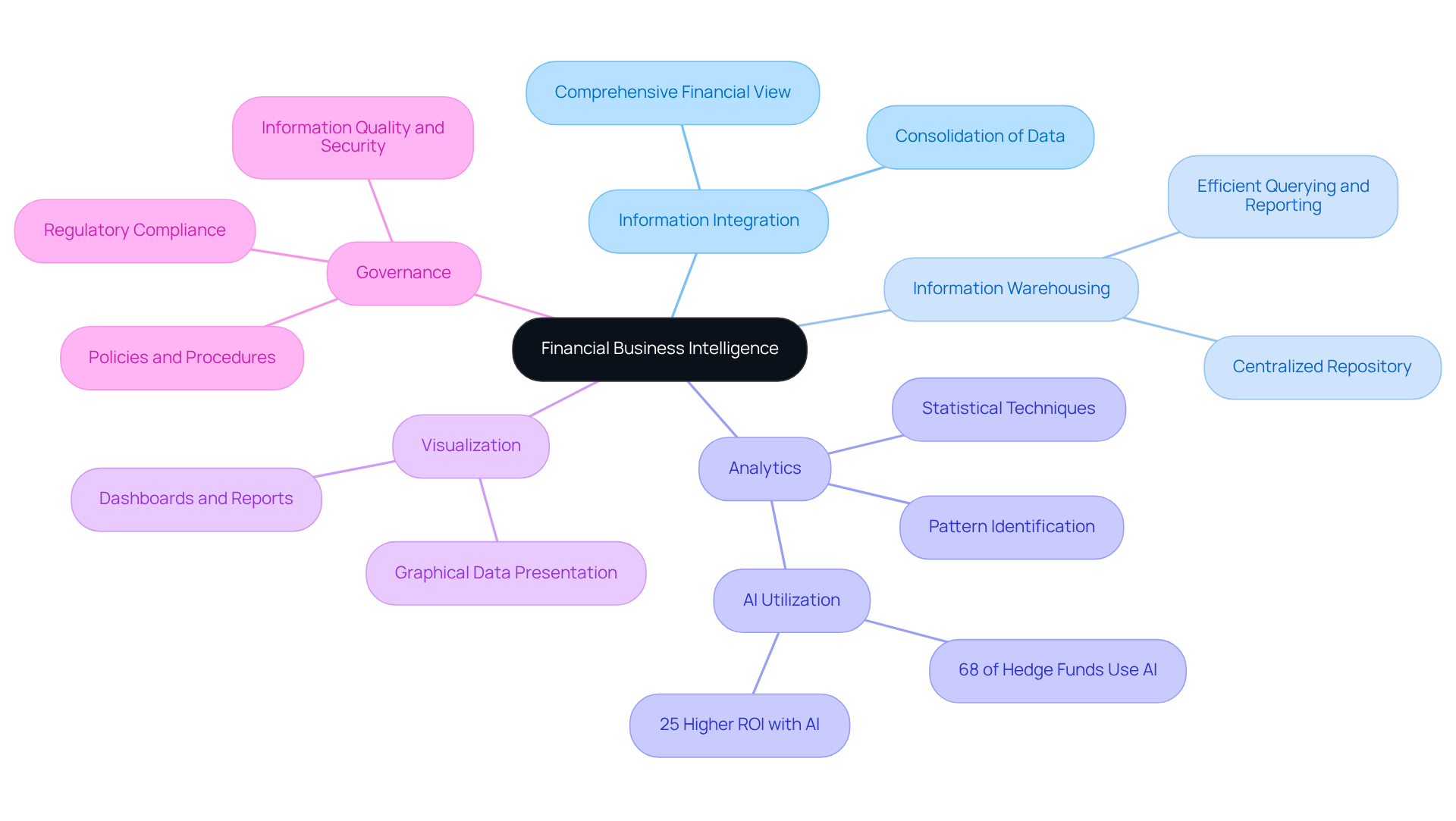 This mindmap illustrates the essential components of Financial Business Intelligence. Start at the center with the main concept, then explore each branch to understand how different elements like integration, warehousing, analytics, visualization, and governance contribute to effective financial decision-making.