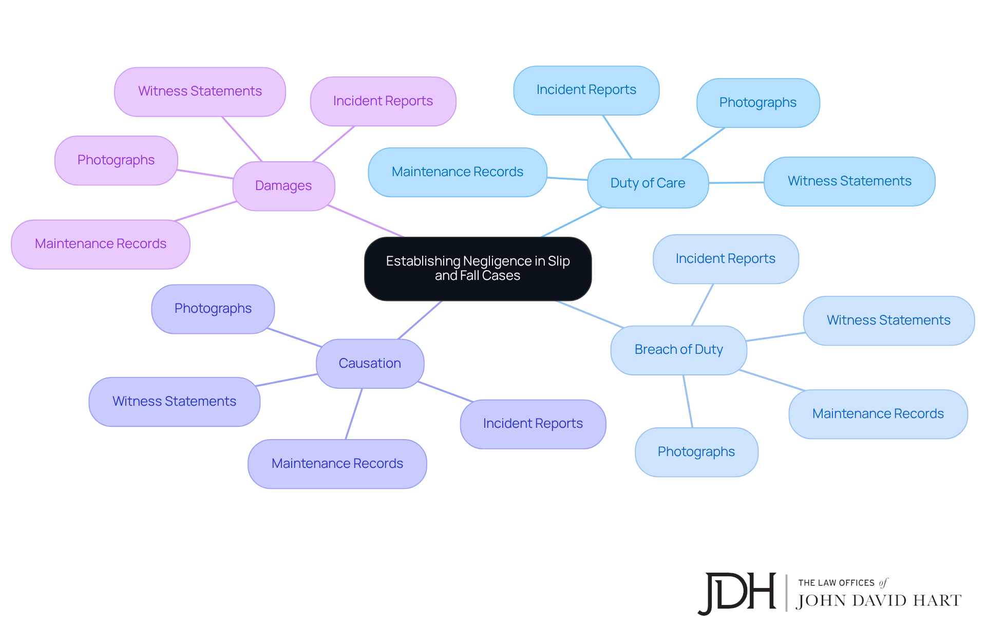 The central node represents the main topic, while the branches show the key elements of negligence. Each sub-branch provides specific evidence needed to support claims, helping you understand how they connect.