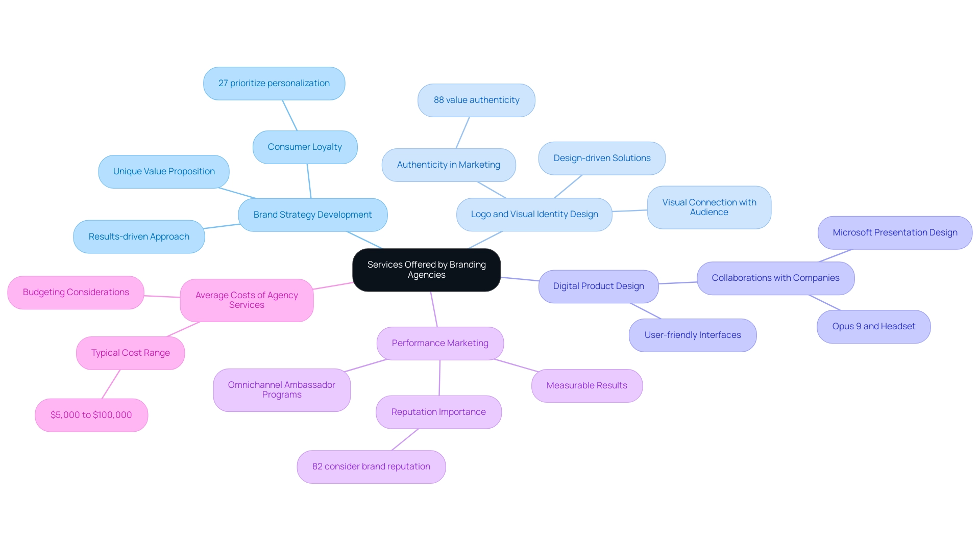 Each branch represents a specific service offered by branding agencies, with colors differentiating the services for clarity and ease of understanding.