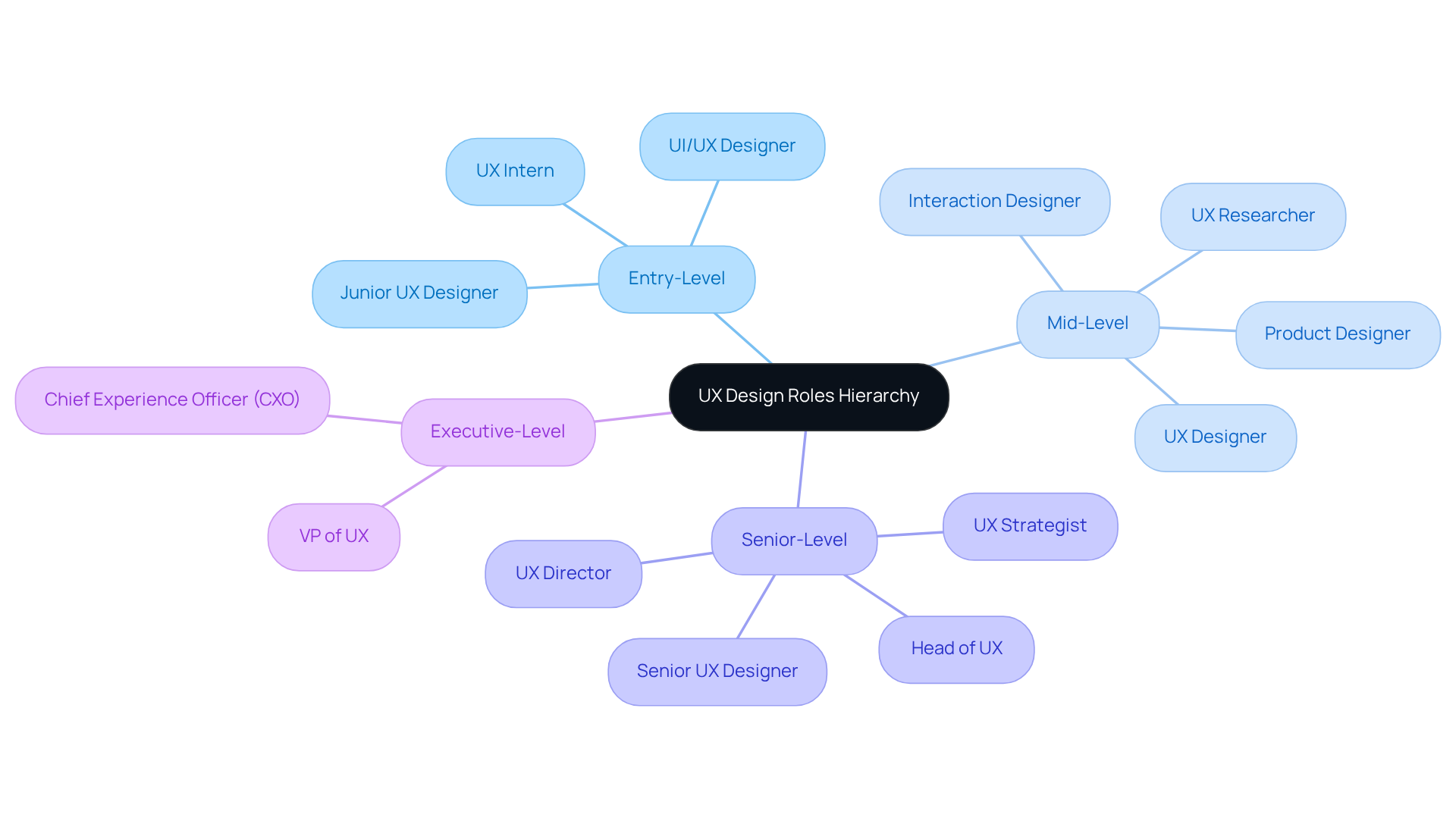 The center shows the overall hierarchy of UX design roles. Each branch represents a level of experience, with specific job titles listed underneath. This helps you understand the progression and responsibilities associated with each role. The center shows the overall hierarchy of UX design roles. Each branch represents a level of experience, with specific job titles listed underneath. This helps you understand the progression and responsibilities associated with each role.