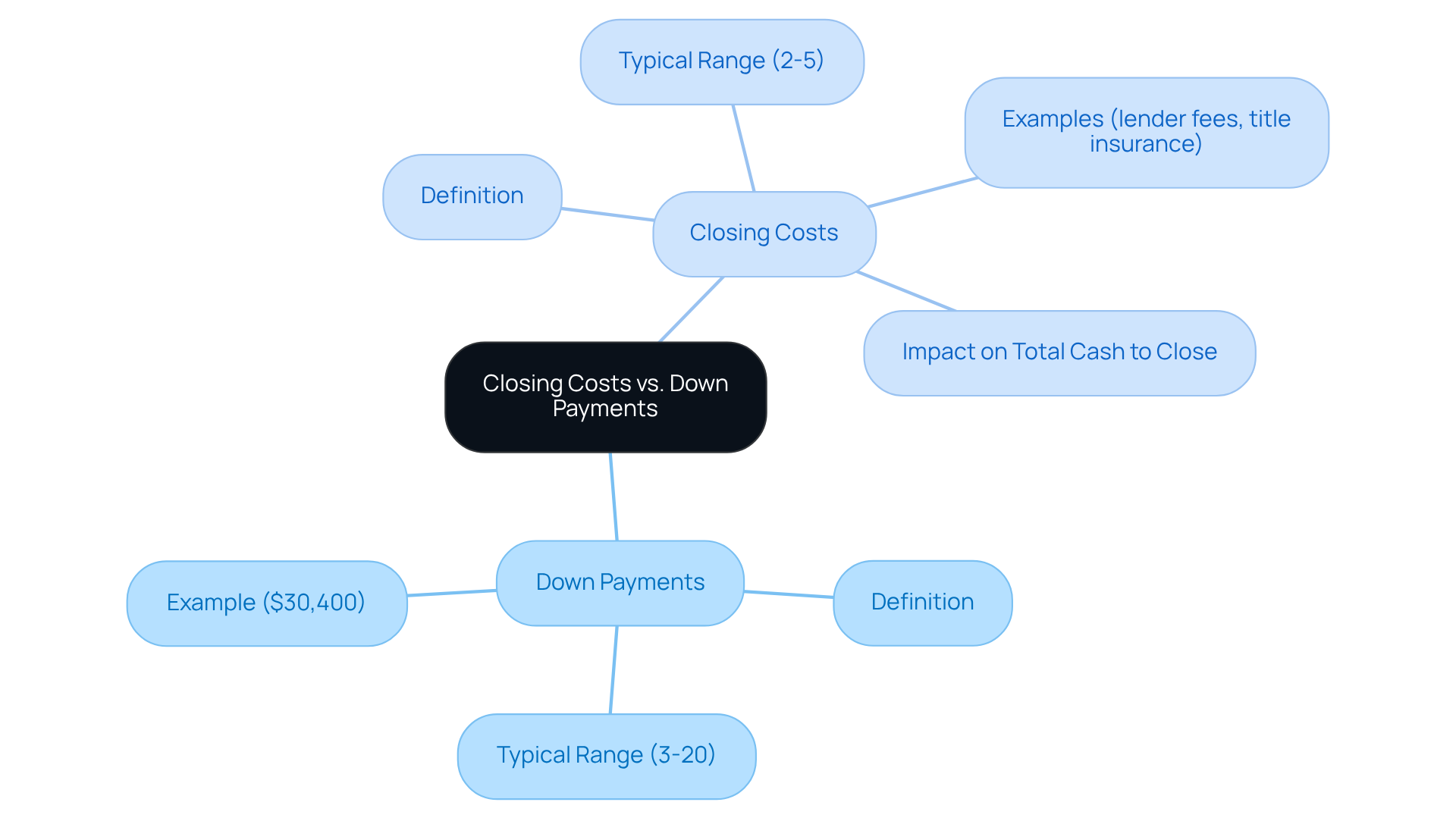 The central idea is the relationship between closing costs and down payments. Each branch provides details about these components, helping you understand their roles in real estate transactions.