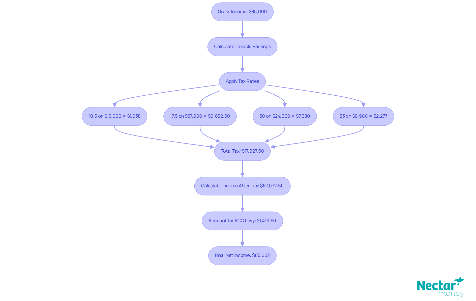 Calculate Your Take-Home Pay of $85,000 After Tax in NZ | Nectar Money