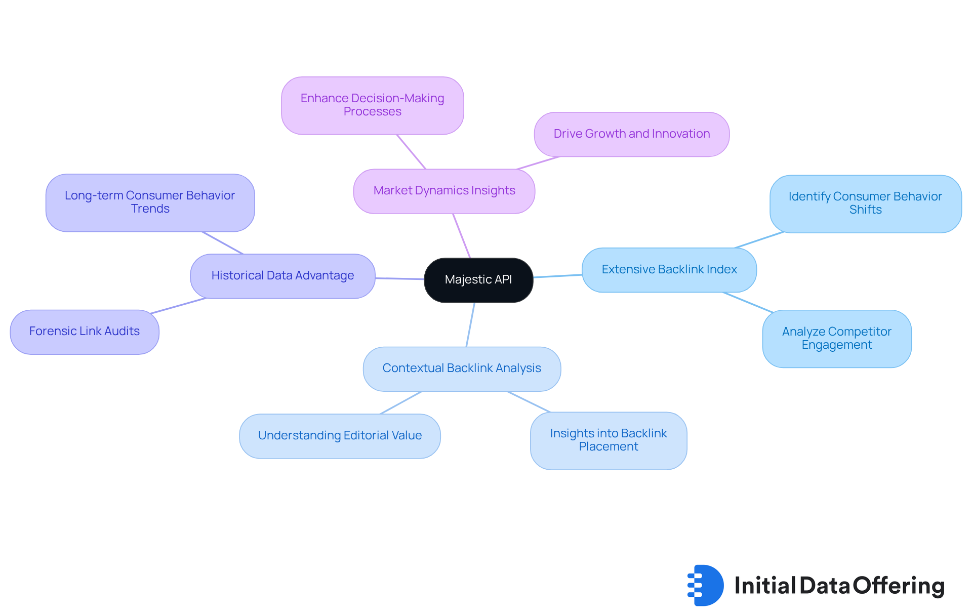 The central node represents the Majestic API, with branches showing its main features. Each branch leads to specific benefits, illustrating how these tools help businesses understand market trends and consumer behavior.