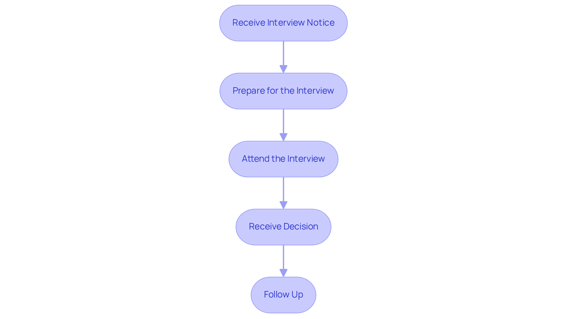 This flowchart guides you through the steps after submitting your Adjustment of Status application. Each box shows what you need to do next, and the arrows indicate the order of these steps. Follow the flow to stay on track and ensure you don't miss any important actions! This flowchart guides you through the steps after submitting your Adjustment of Status application. Each box shows what you need to do next, and the arrows indicate the order of these steps. Follow the flow to stay on track and ensure you don't miss any important actions!