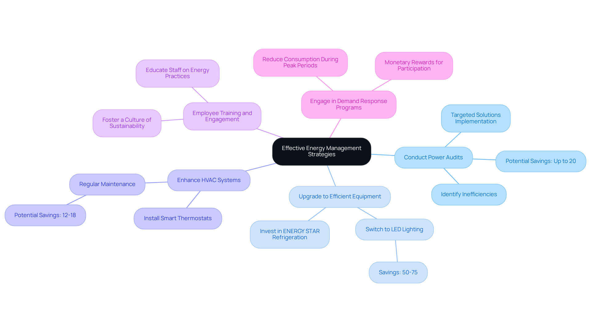 The central node represents the main goal of managing energy costs, while each branch shows a specific strategy. Follow the branches to see the actions retailers can take and the potential savings associated with each strategy.