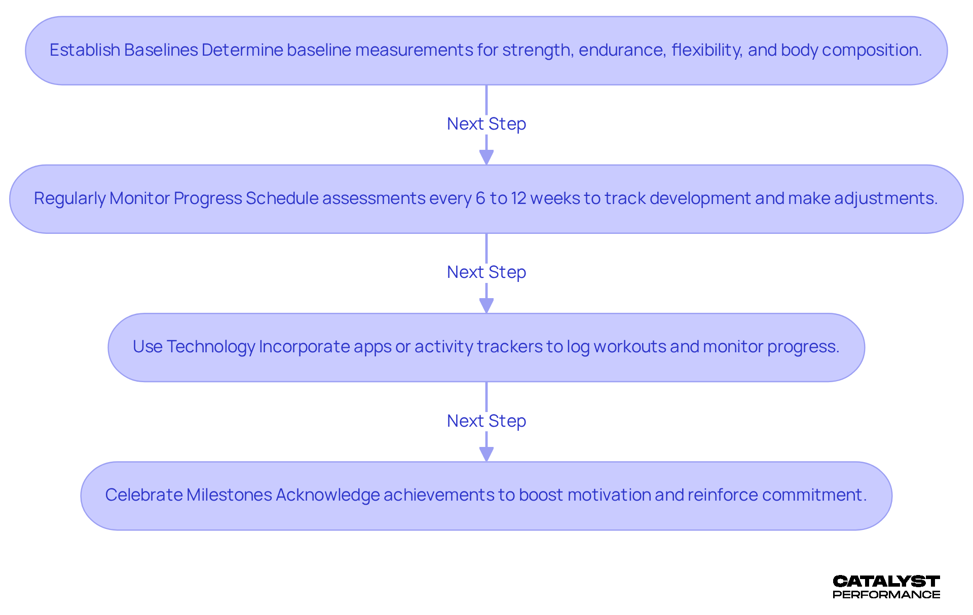 Each box represents a key step in your wellness journey. Follow the arrows to see how each step builds on the previous one, guiding you towards achieving your health goals.