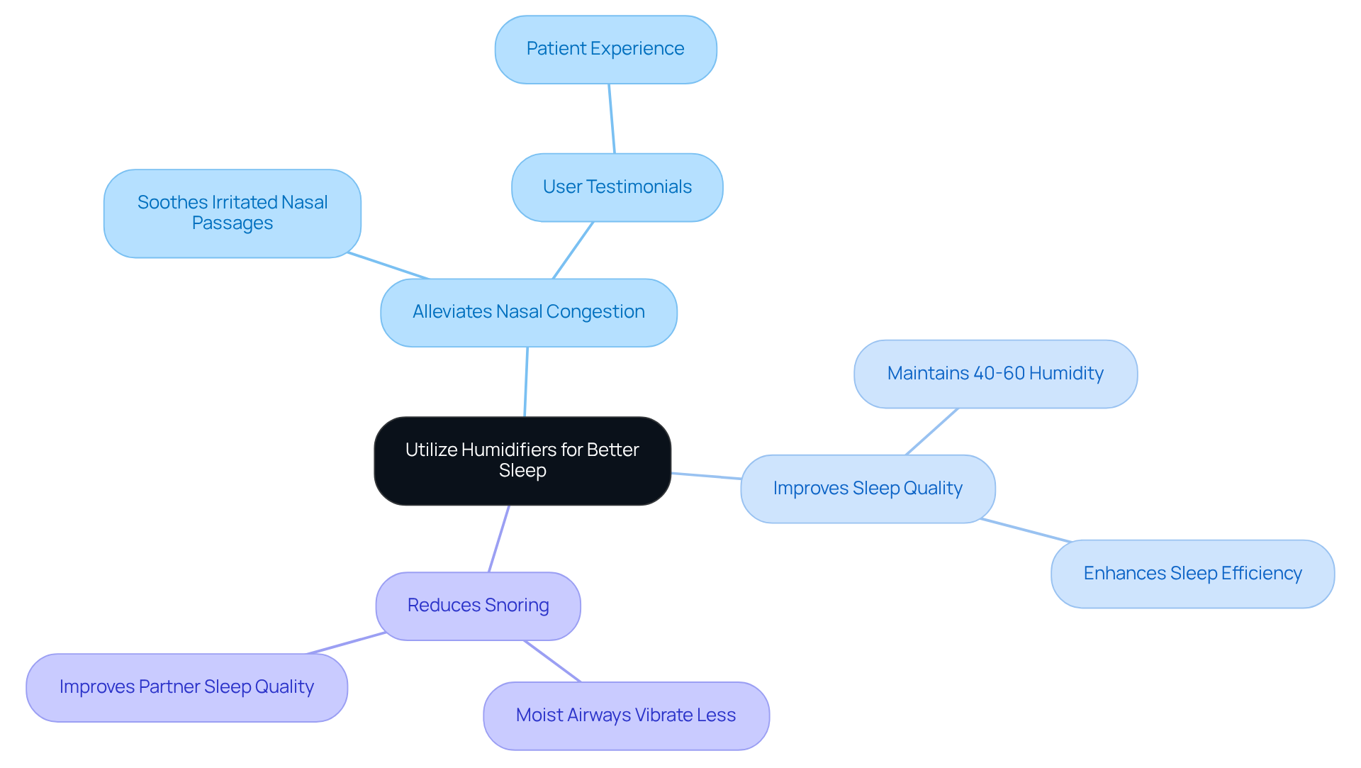 The central idea is about using humidifiers to enhance sleep. Each branch shows a specific benefit, and the sub-branches provide more details or examples. Follow the branches to see how humidifiers can help you breathe easier and sleep better.
