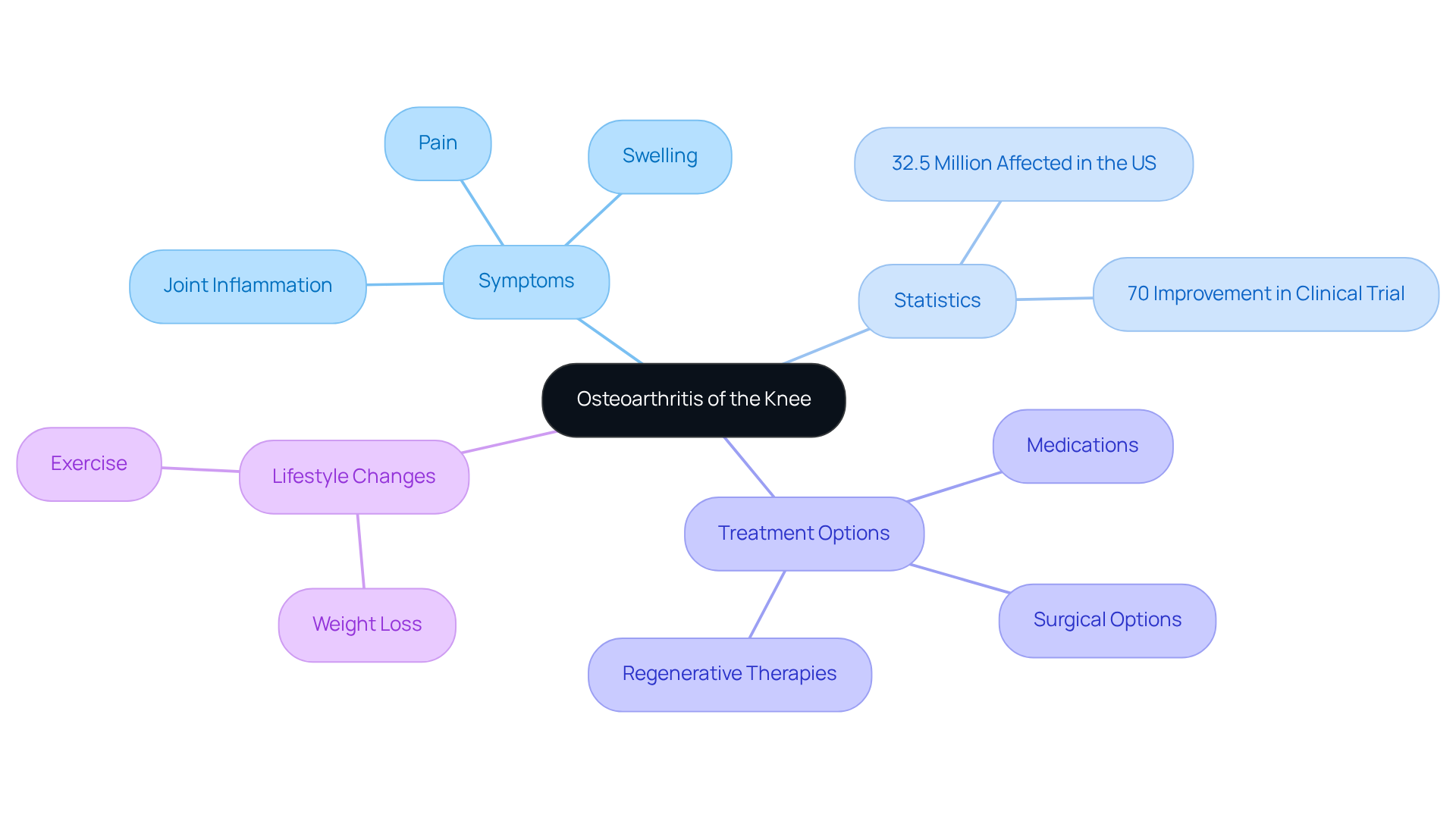 Start at the center with the main topic, then follow the branches to explore symptoms, statistics, treatment options, and lifestyle changes related to osteoarthritis.