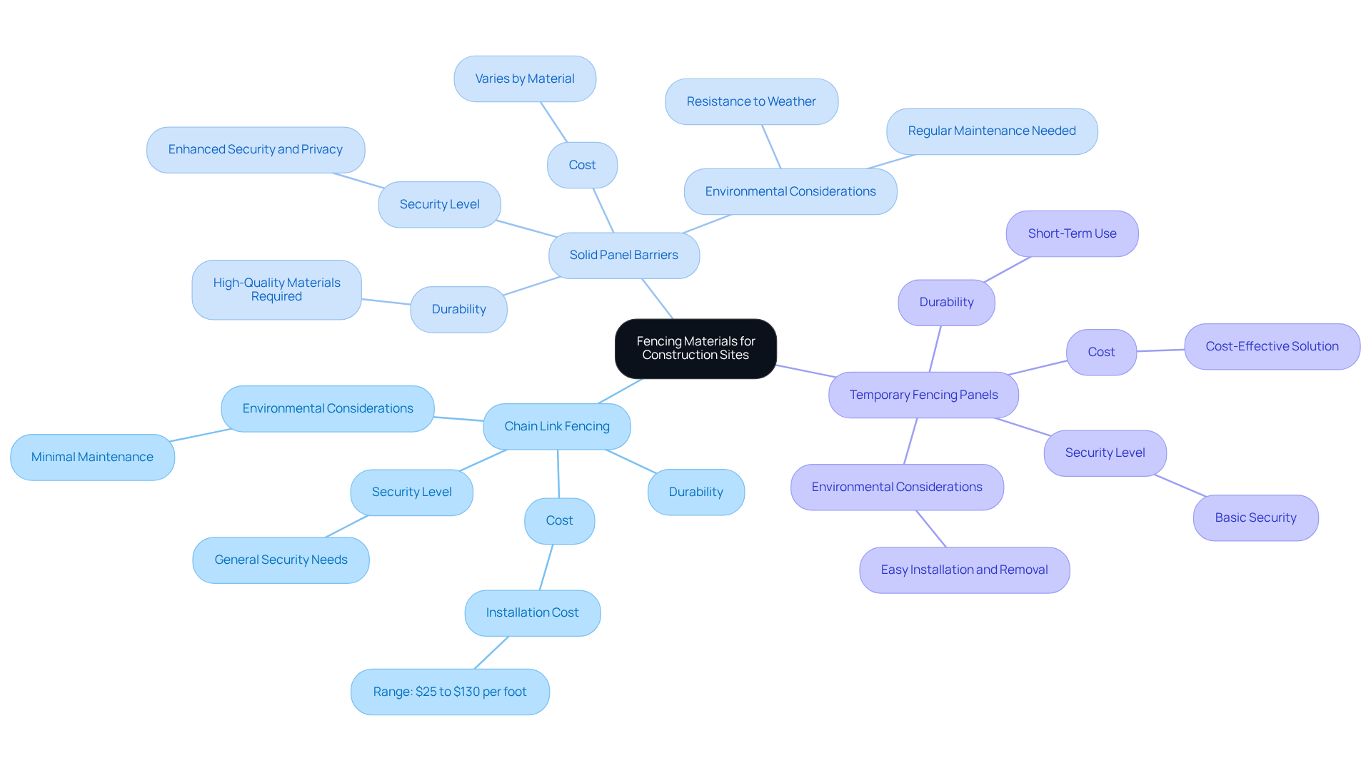 The central node represents the overall topic of fencing materials. Each branch shows a different type of fencing, with further details about its characteristics and considerations. This layout helps you see at a glance what options are available and what factors to consider for each type.