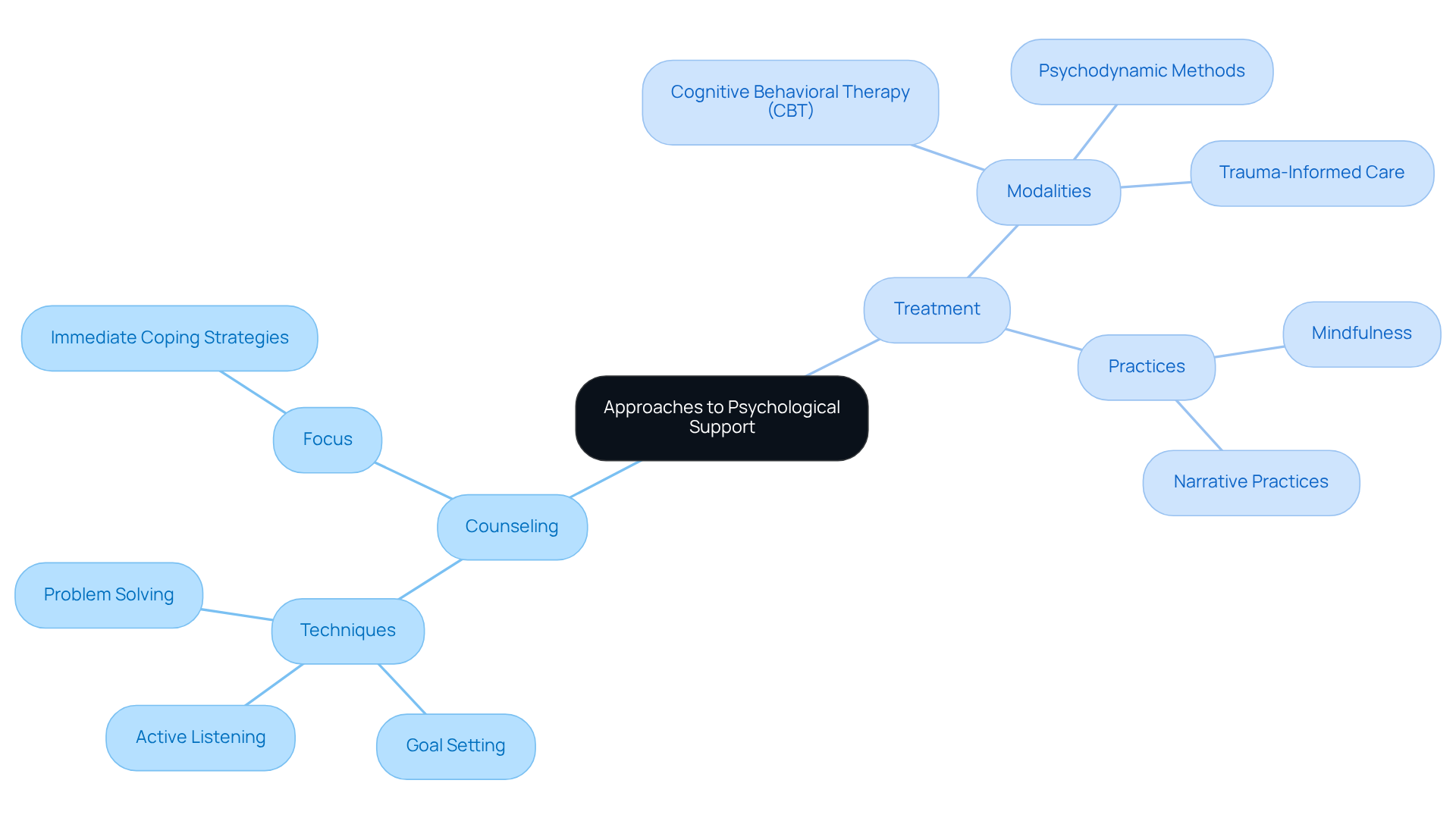 The central node outlines the main topic, with branches indicating the two primary approaches. Each sub-branch represents specific techniques or modalities, helping you understand the distinctions and overlaps in methods used in counseling and treatment.
