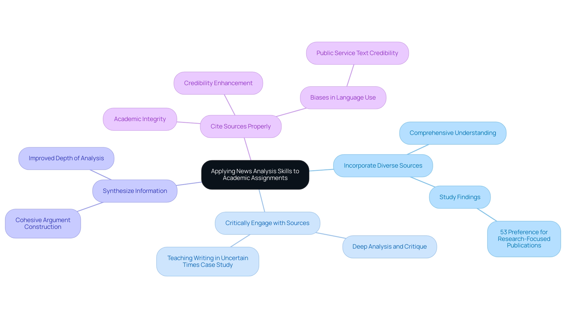 Each branch represents a technique for applying news analysis skills, with sub-branches providing additional insights and examples.