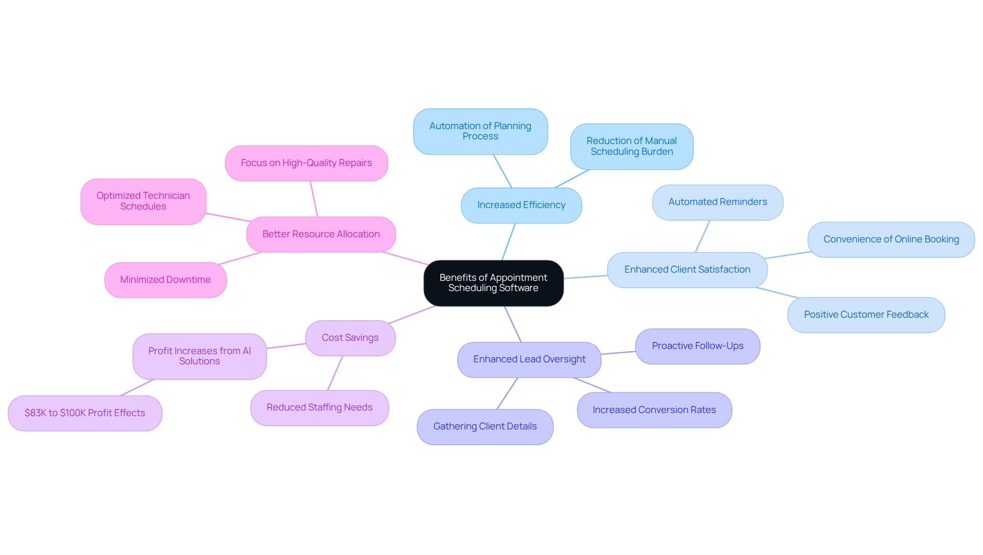 The central node represents the main topic, while each branch highlights a specific benefit. Sub-branches provide additional details, making it easy to see how each benefit contributes to the overall effectiveness of the software. The central node represents the main topic, while each branch highlights a specific benefit. Sub-branches provide additional details, making it easy to see how each benefit contributes to the overall effectiveness of the software.