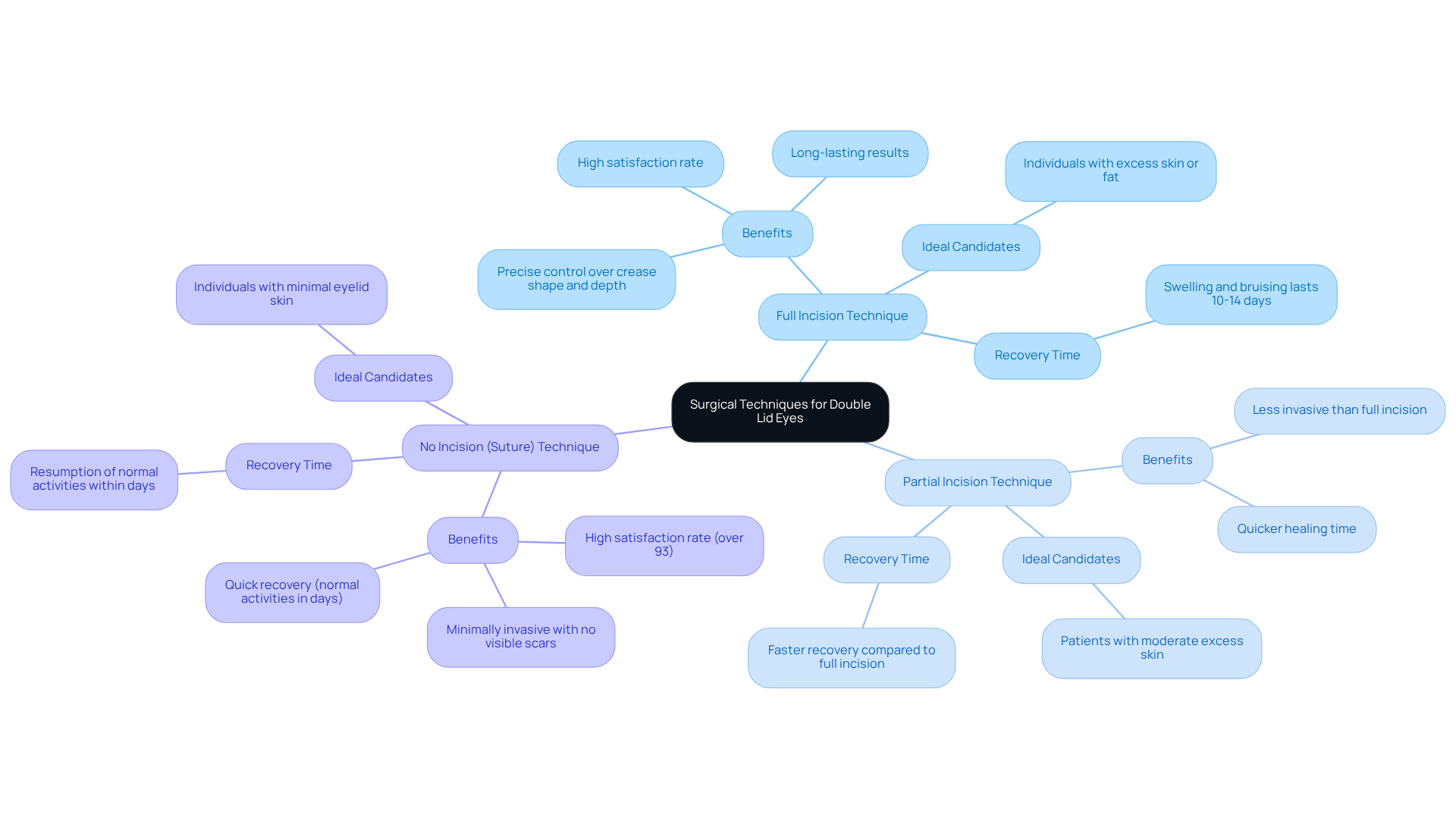 The central node represents the overall topic of surgical techniques. Each branch shows a specific technique, with further details about its advantages and suitability. This layout helps you understand the options available and how they differ from one another. The central node represents the overall topic of surgical techniques. Each branch shows a specific technique, with further details about its advantages and suitability. This layout helps you understand the options available and how they differ from one another.