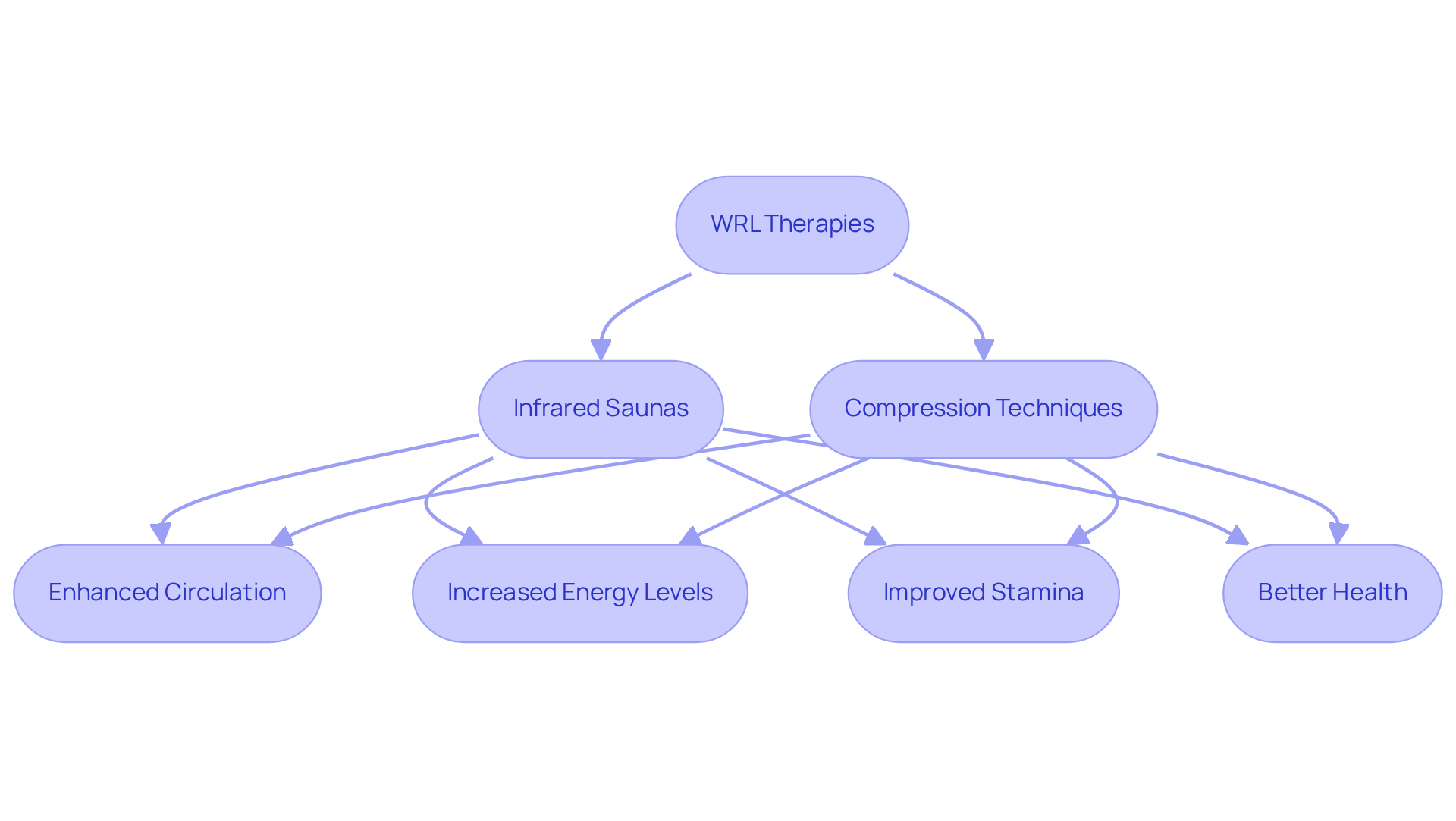 This flowchart shows how WRL therapies lead to improved circulation, which then boosts energy levels and overall health. Follow the arrows from therapies to their benefits to see how they work together.