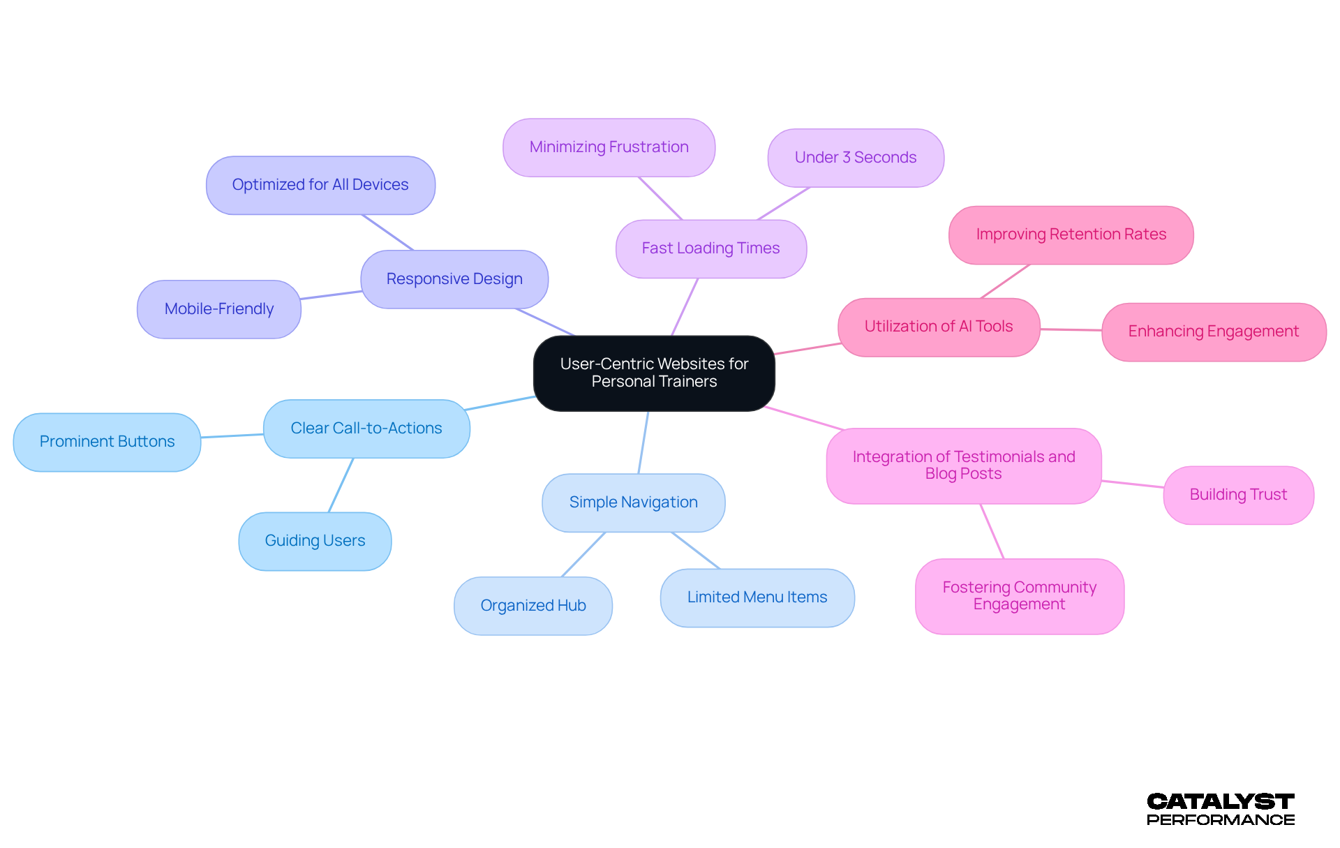 The central node represents the main focus of the design strategy, while each branch highlights a crucial element that contributes to creating an effective user experience. Explore each branch to understand how these components work together to attract and retain clients.