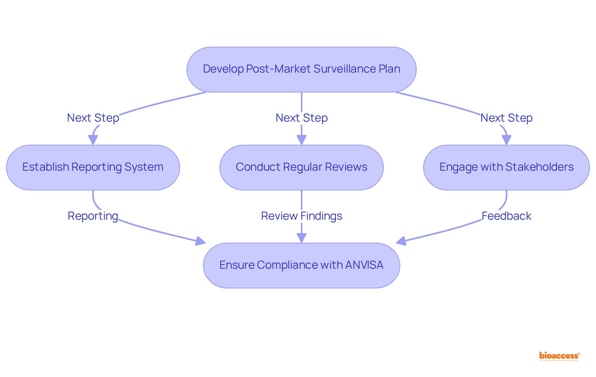 Each box represents a step in the compliance process. Follow the arrows to see how each action connects to the next, ensuring a comprehensive approach to post-market surveillance.