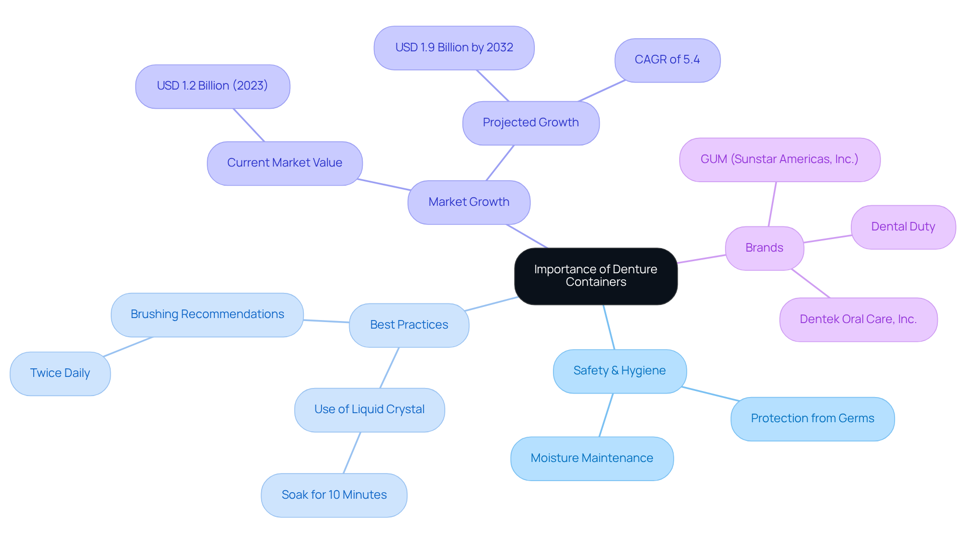 The central idea is denture containers, with branches showing their benefits, best practices for use, market trends, and notable brands. Each branch helps you see how these elements connect to the overall importance of proper denture storage.