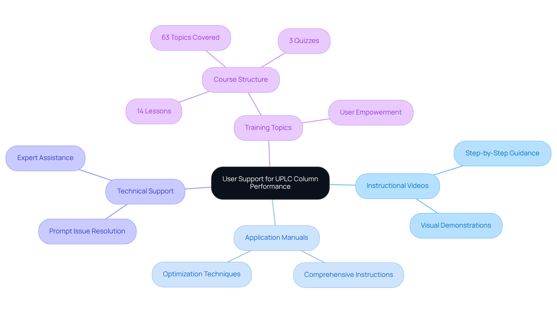 This mindmap illustrates the various support resources offered by JM Science. Each branch represents a key resource, showing how they collectively aim to optimize the use of UPLC columns. Explore the connections to see how each aspect supports user success.