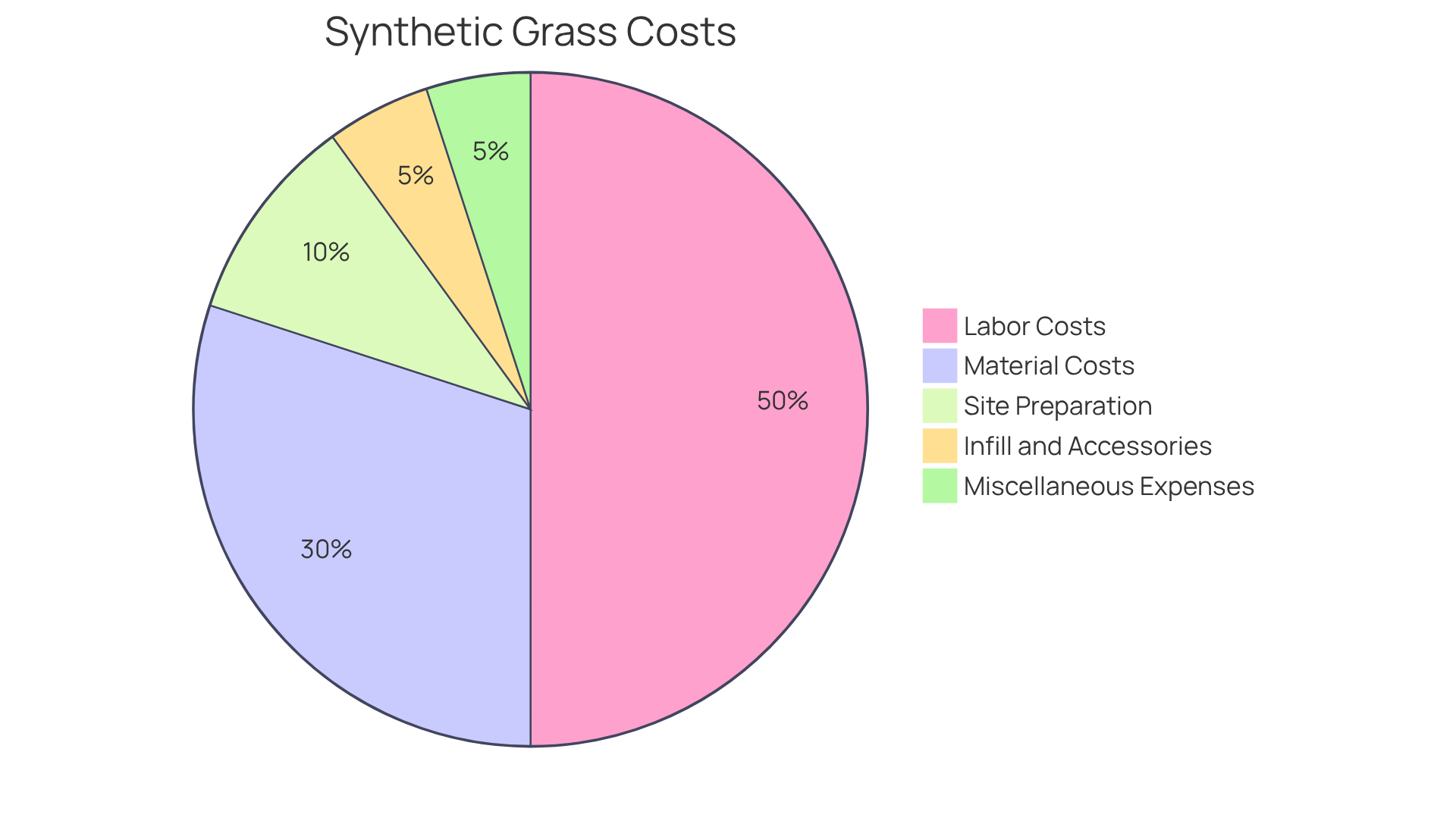 Each slice of the pie shows how much each cost component contributes to the total installation cost. The larger the slice, the more significant the expense. This helps you see where your money will go when installing synthetic grass.