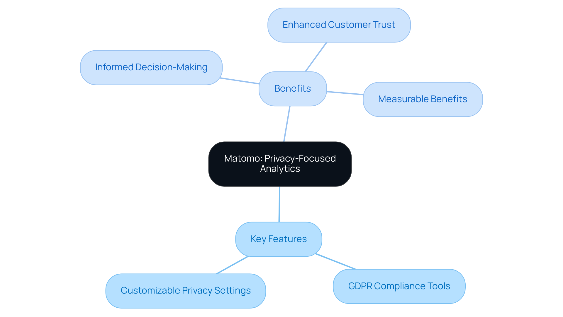 The center represents Matomo, and the branches show its key features and benefits. Each feature and benefit is connected to the main topic, illustrating how they contribute to privacy-focused analytics.