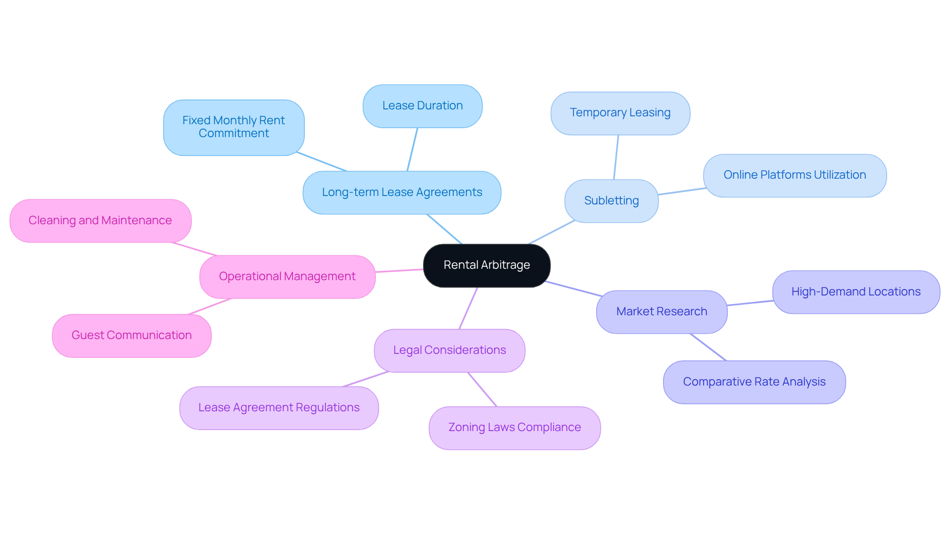 The center represents rental arbitrage, and each branch shows a key component. Follow the branches to explore how each part contributes to the overall strategy.